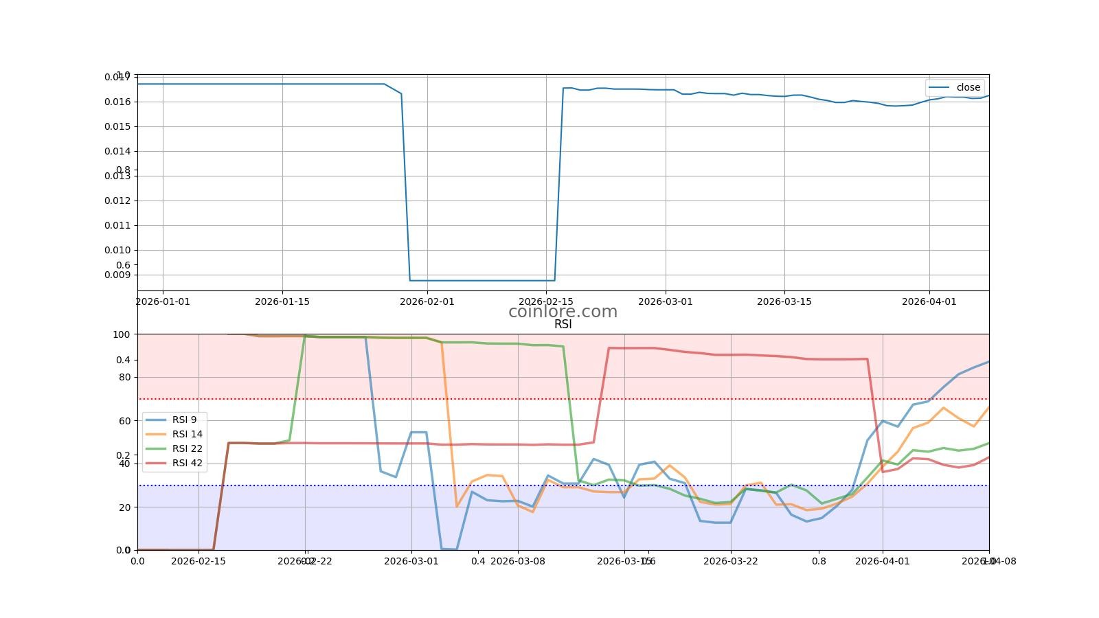 Crypterium RSI indicator