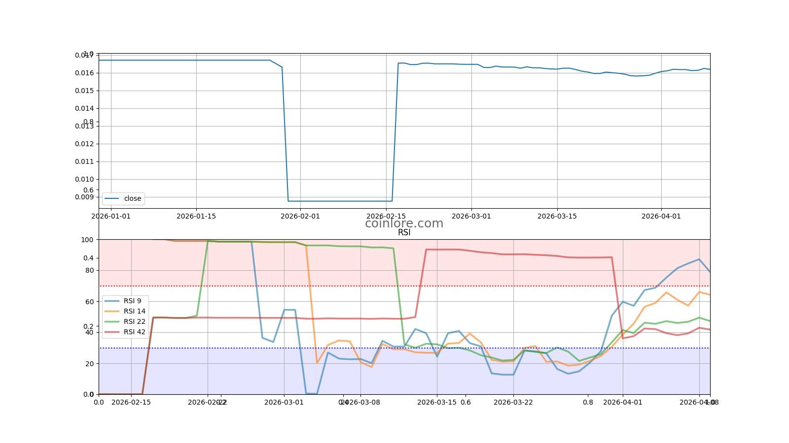 Crypterium RSI indicator