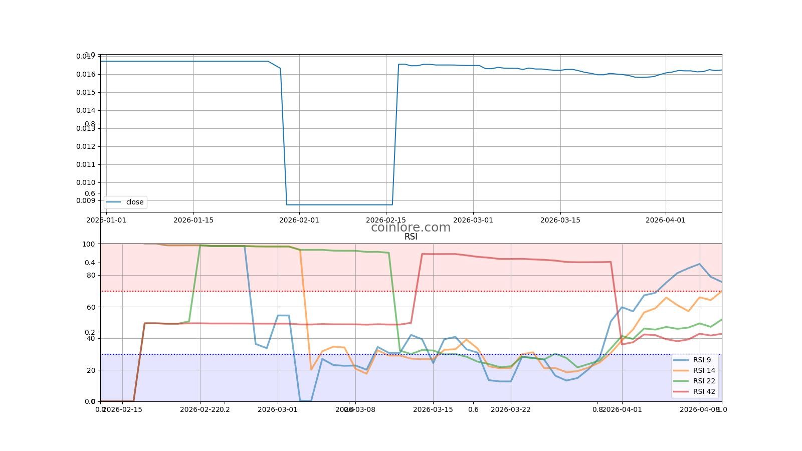 Crypterium RSI indicator