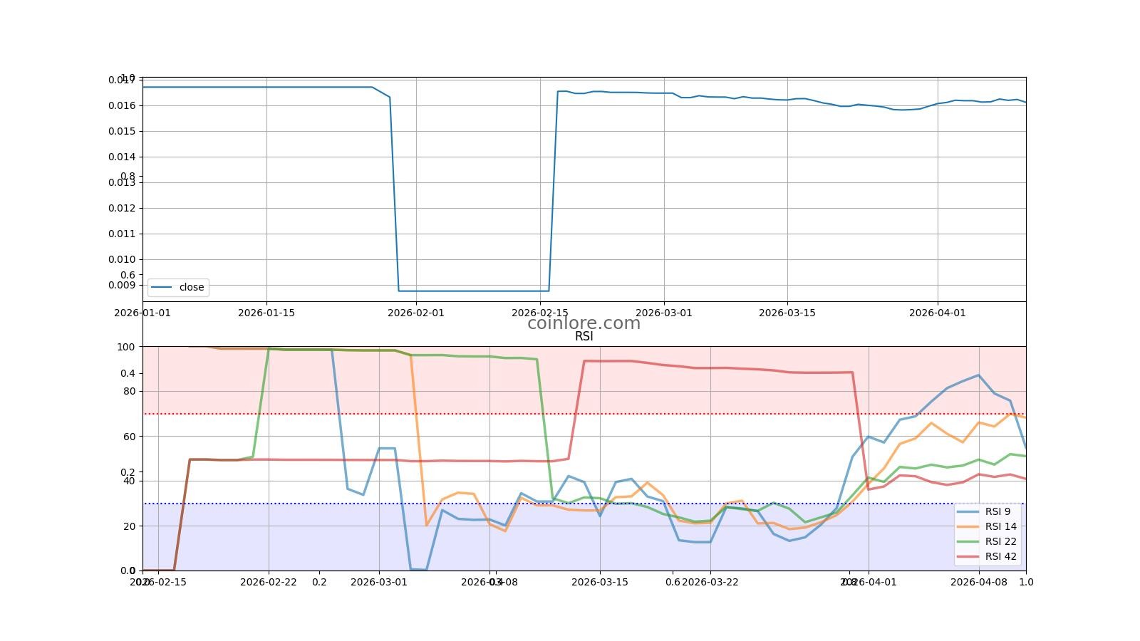 Crypterium RSI indicator