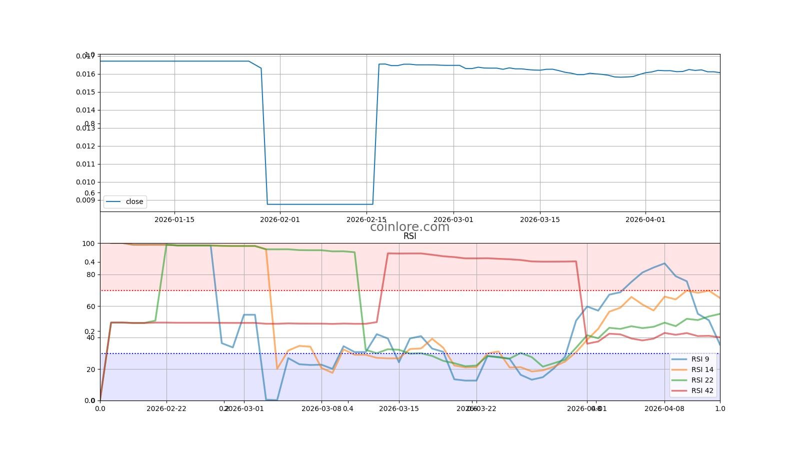 Crypterium RSI indicator