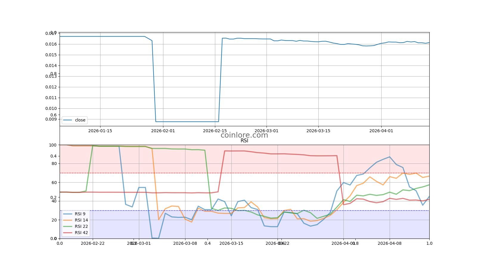 Crypterium RSI indicator