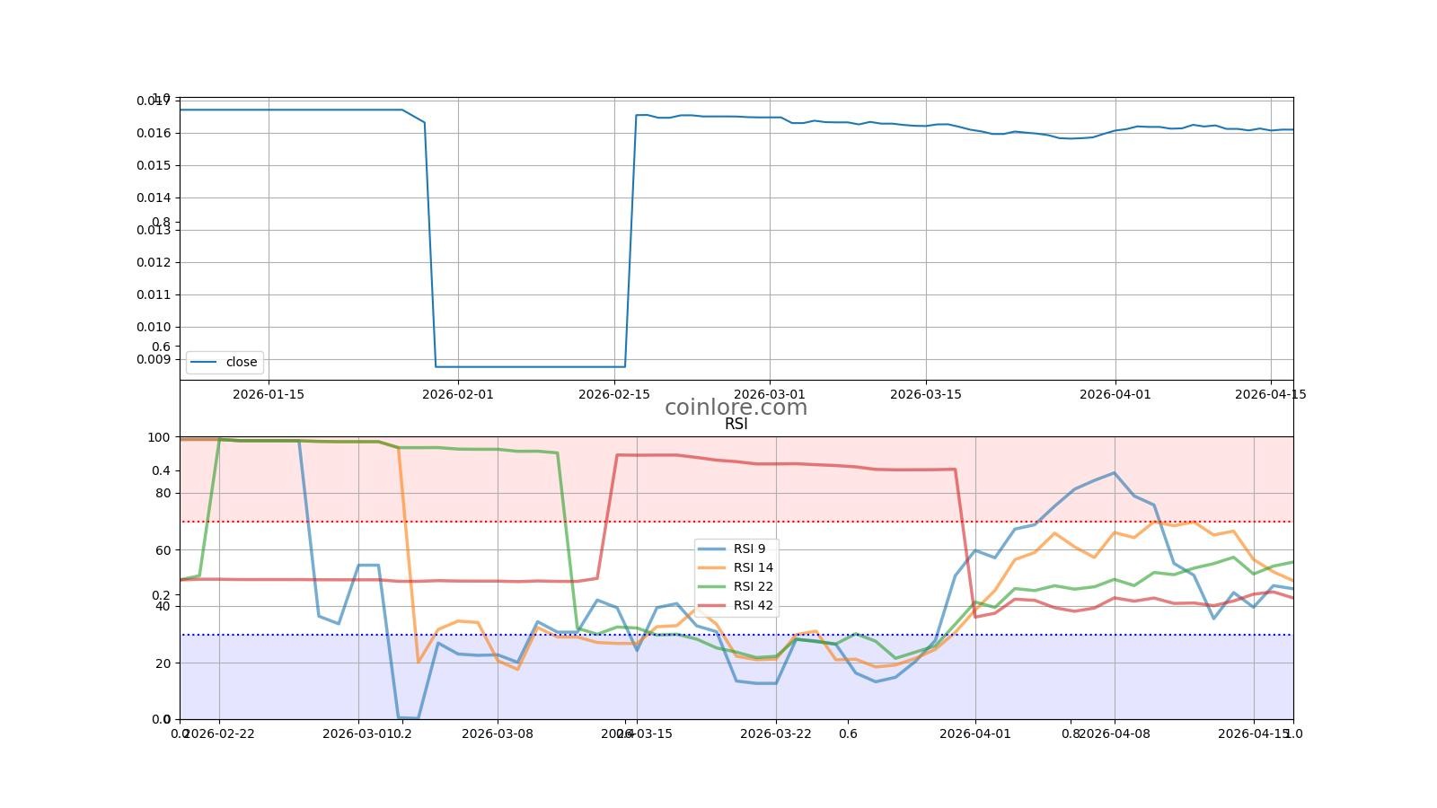 Crypterium RSI indicator