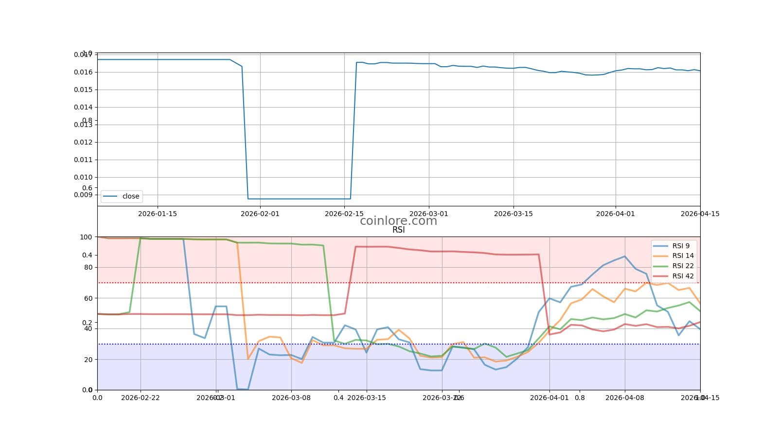 Crypterium RSI indicator