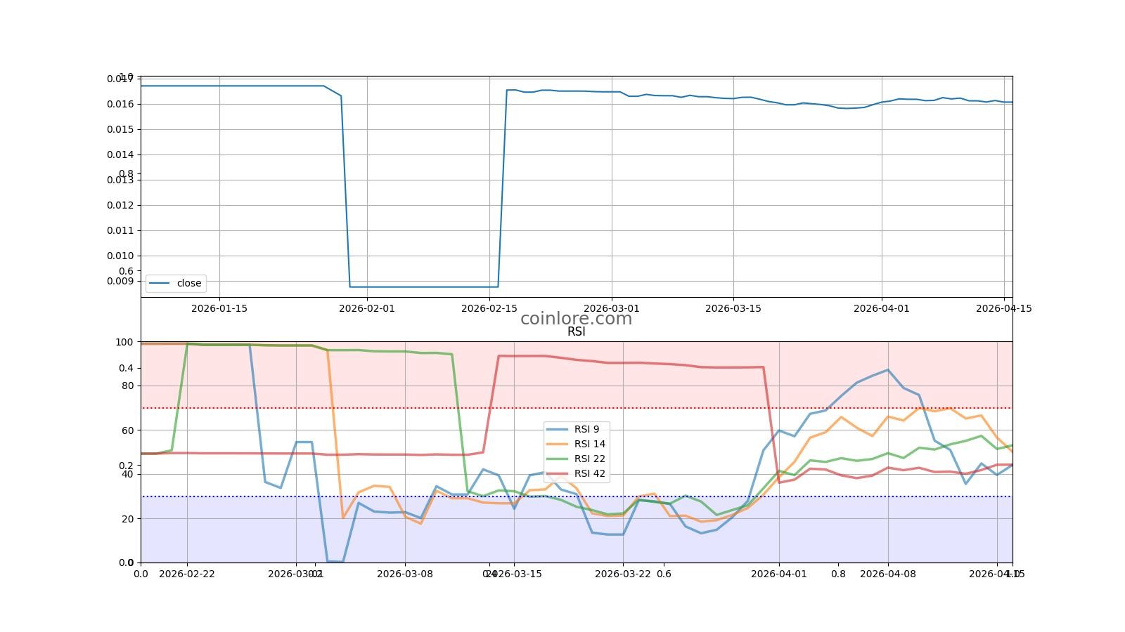 Crypterium RSI indicator