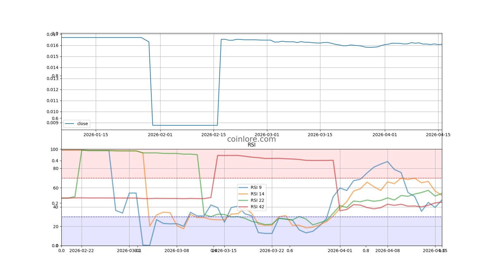 Crypterium RSI indicator