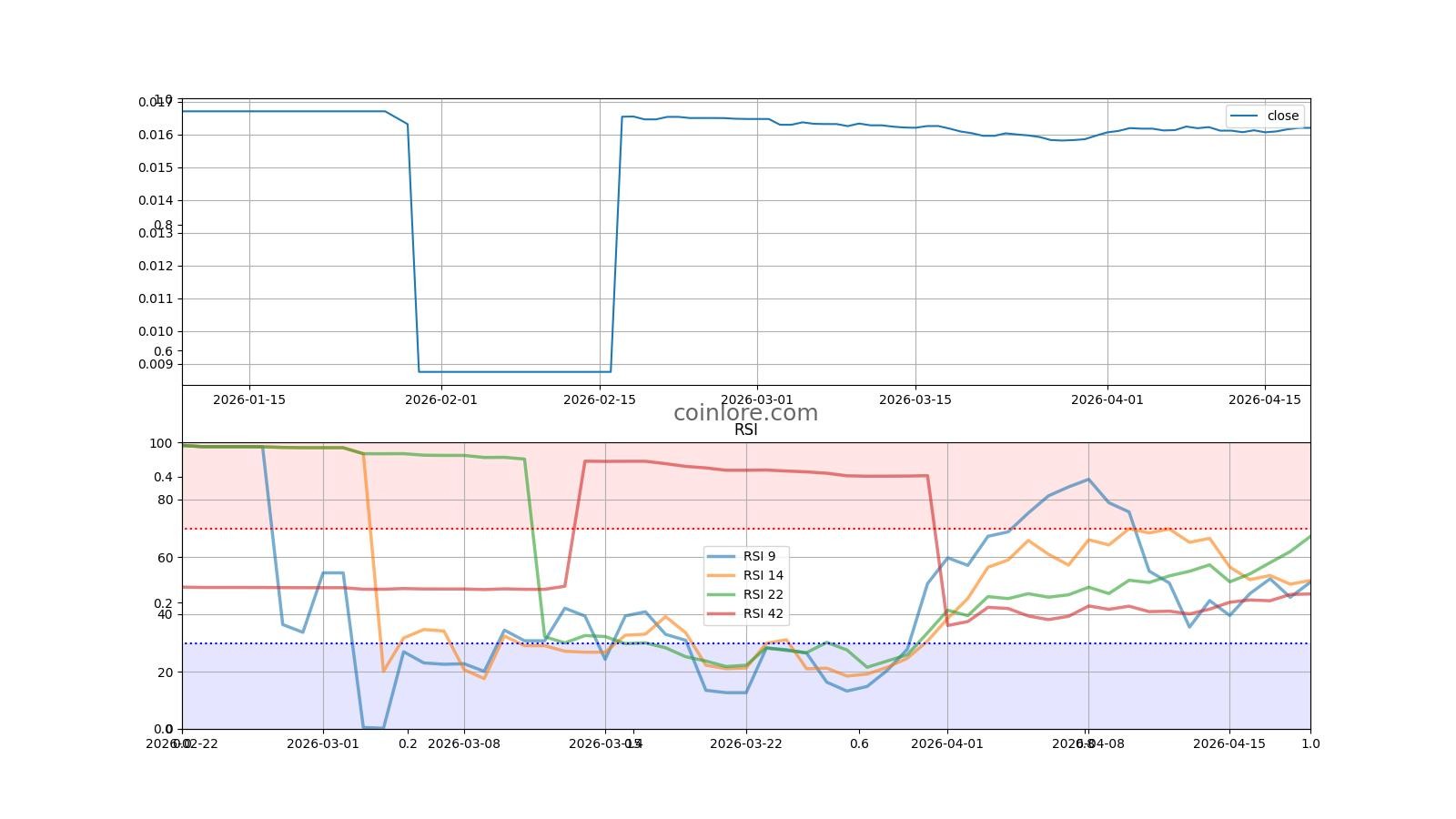 Crypterium RSI indicator