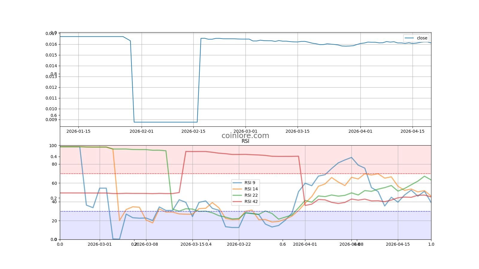 Crypterium RSI indicator