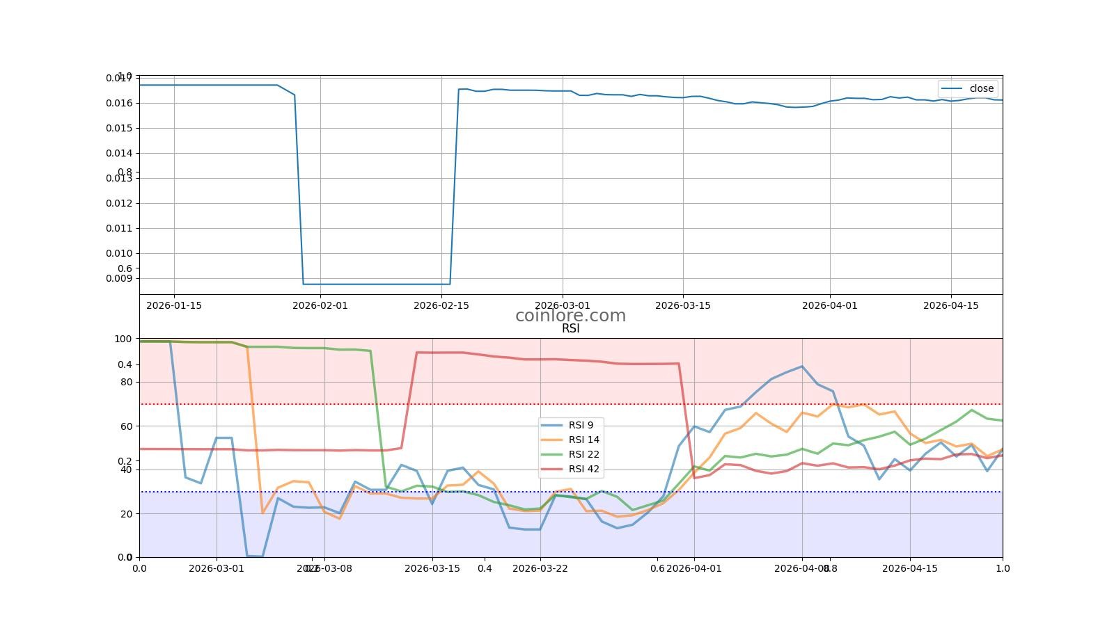 Crypterium RSI indicator