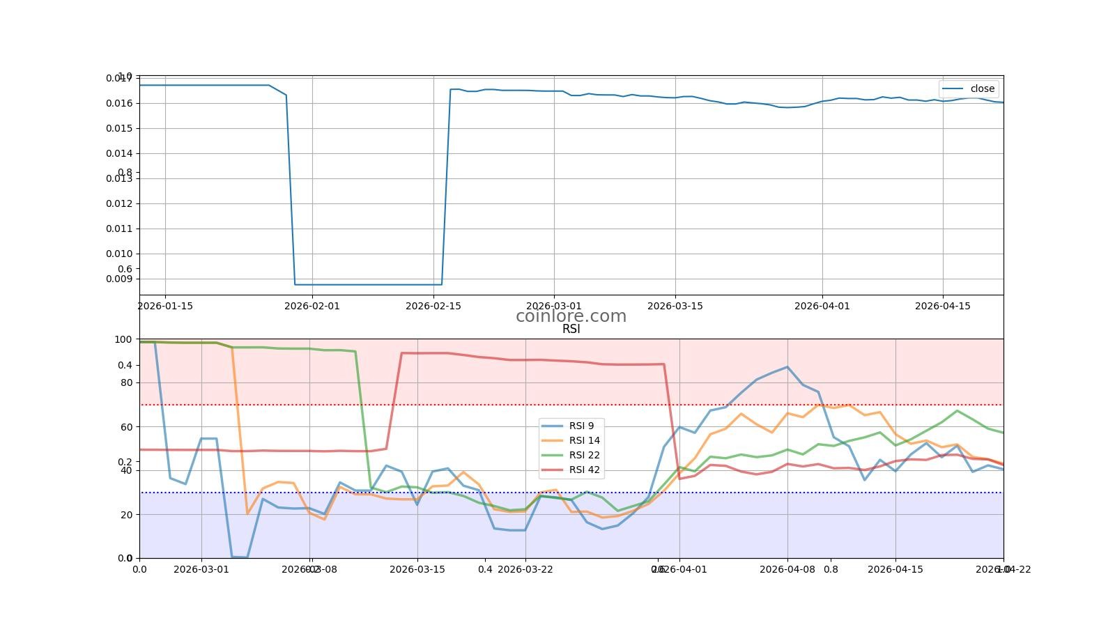 Crypterium RSI indicator