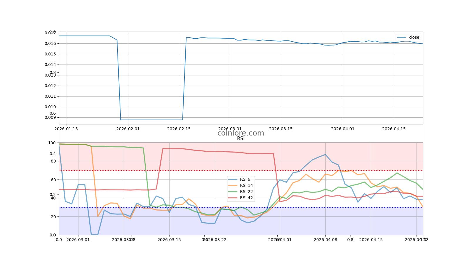 Crypterium RSI indicator