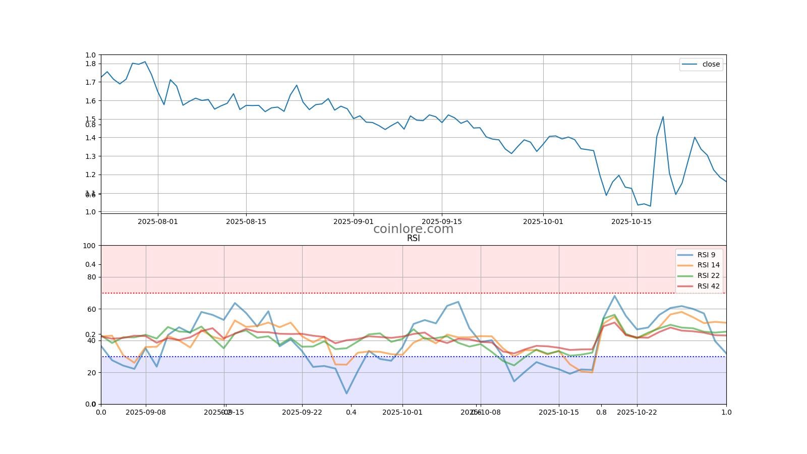 Cryptex Finance RSI indicator