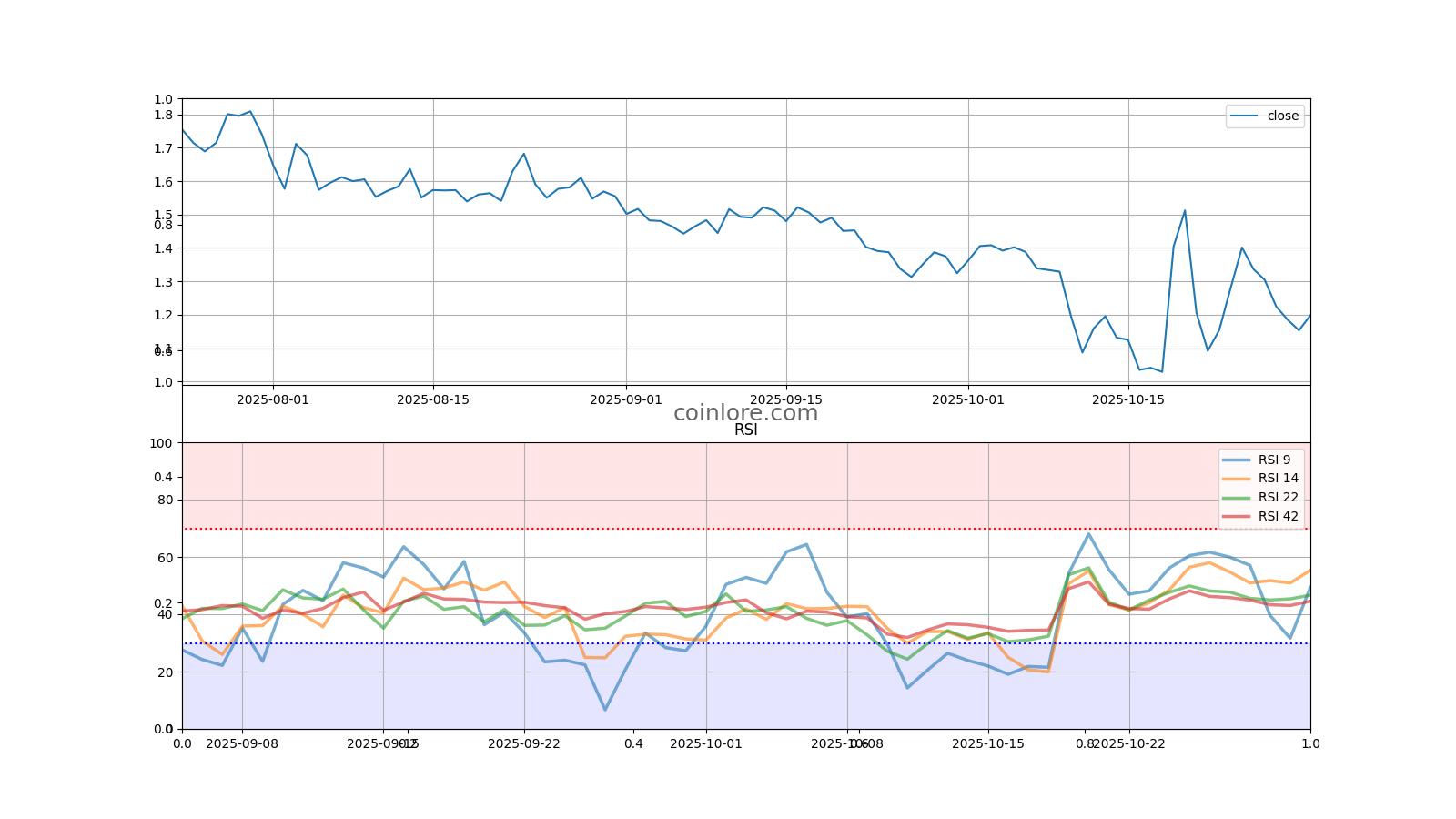 Cryptex Finance RSI indicator