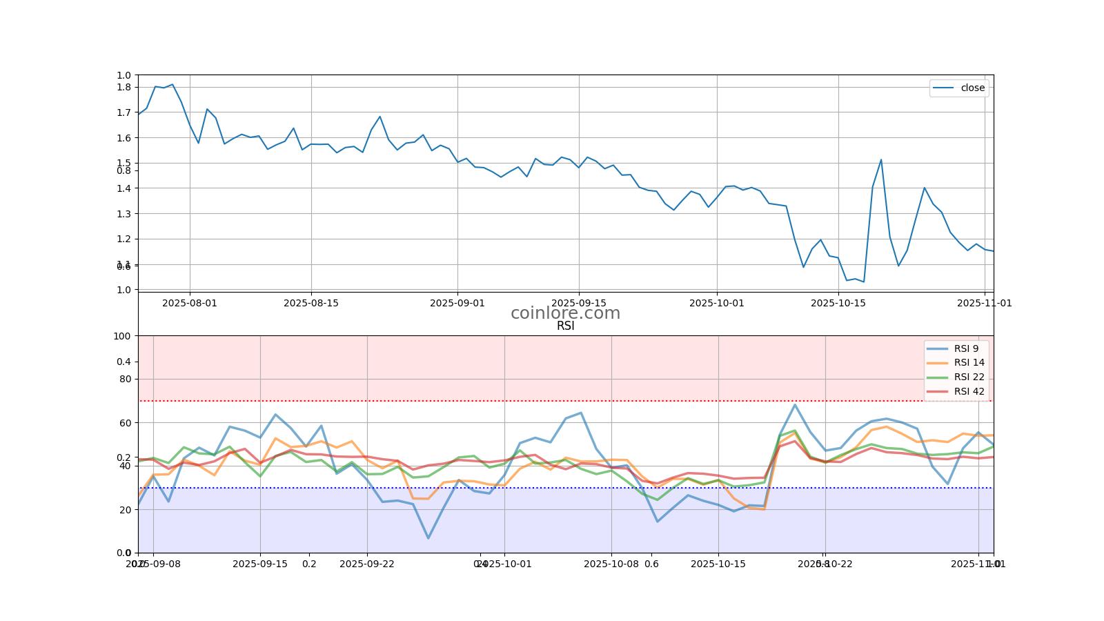 Cryptex Finance RSI indicator