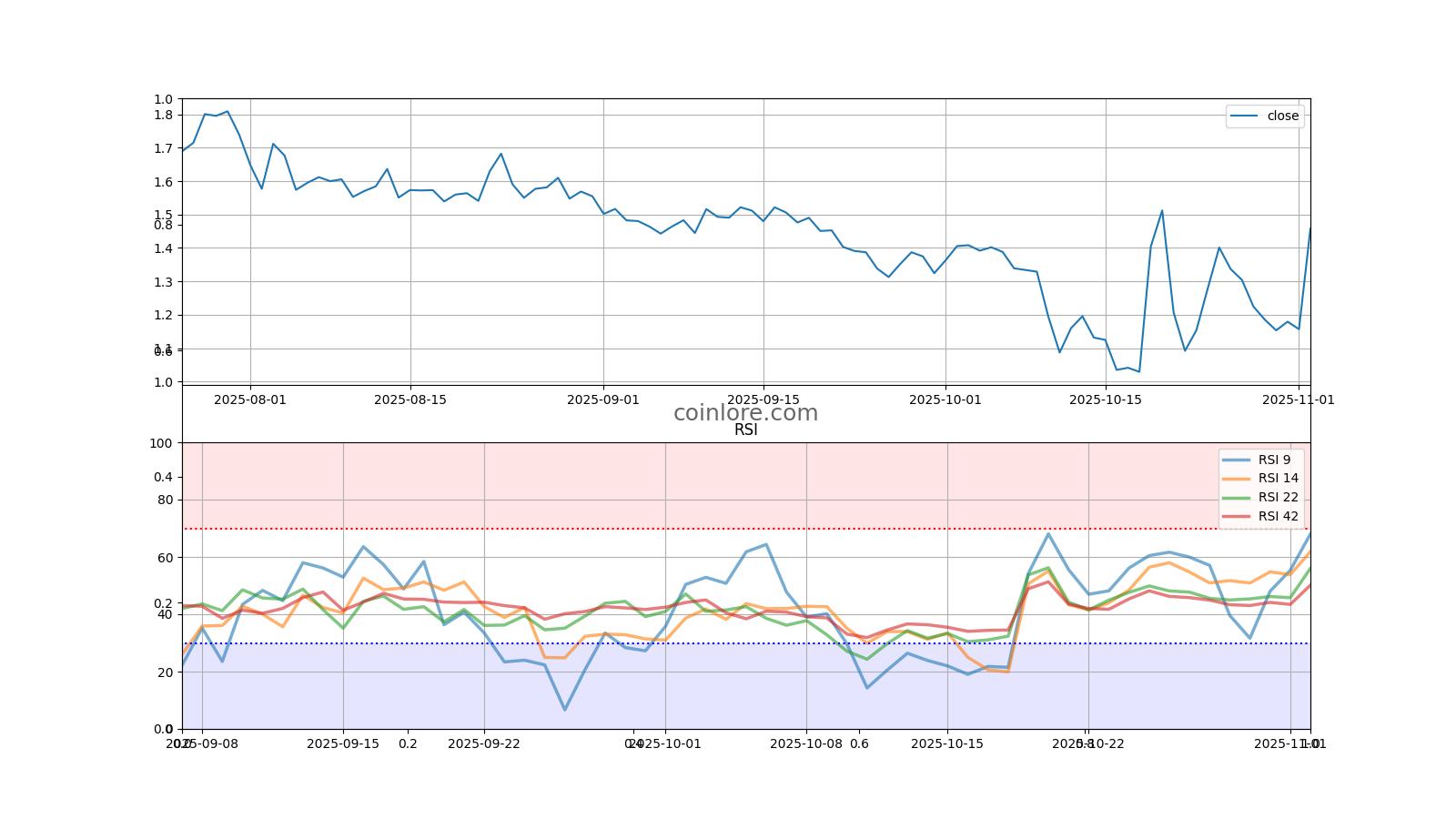 Cryptex Finance RSI indicator