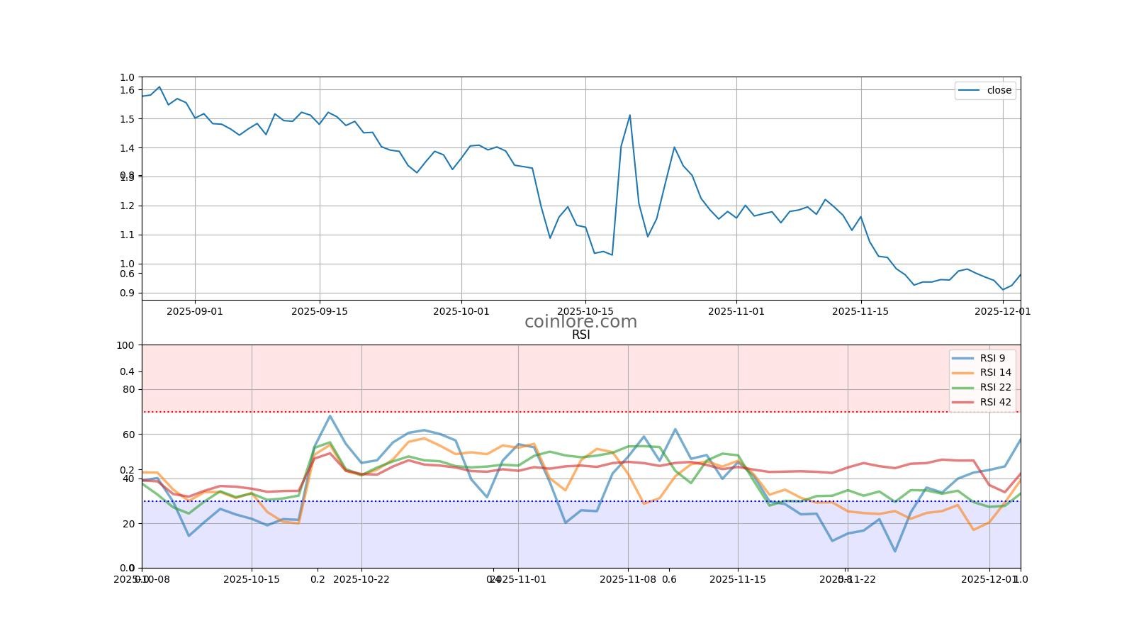 Cryptex Finance RSI indicator