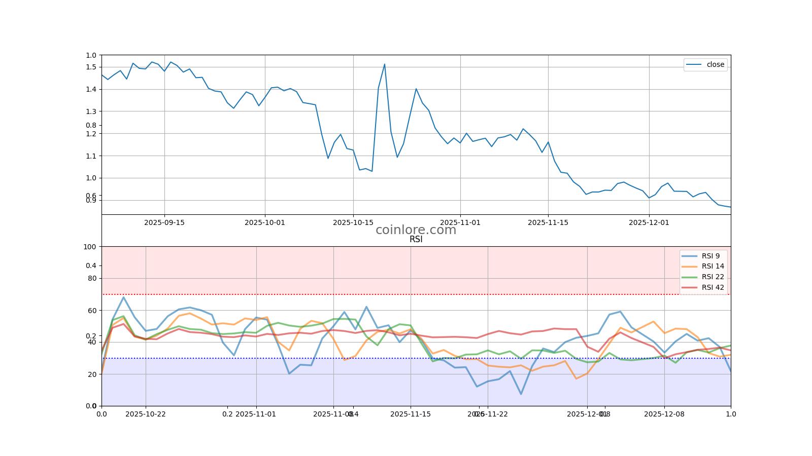 Cryptex Finance RSI indicator