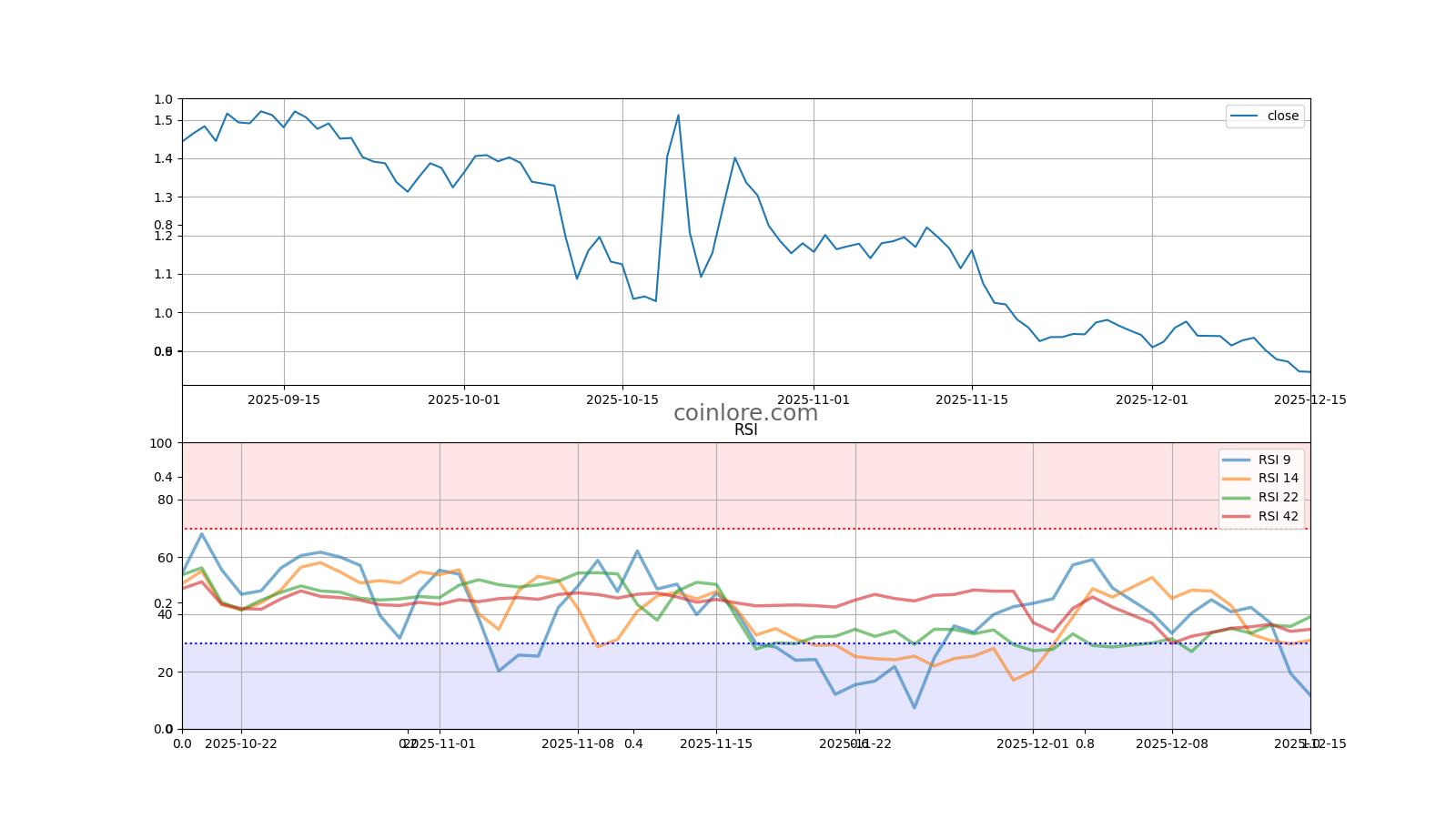 Cryptex Finance RSI indicator