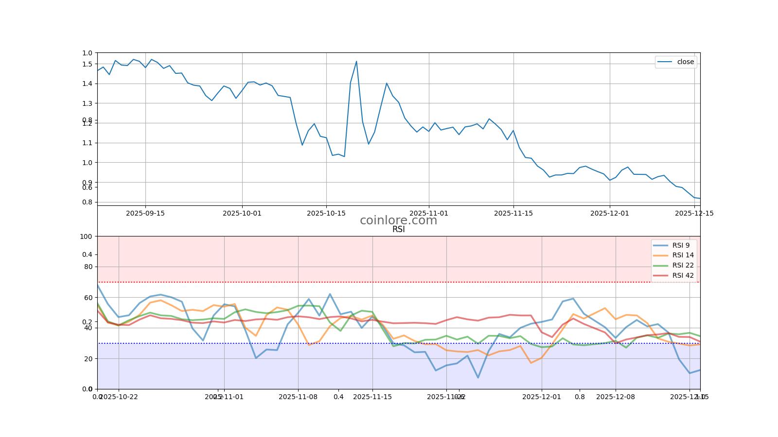 Cryptex Finance RSI indicator