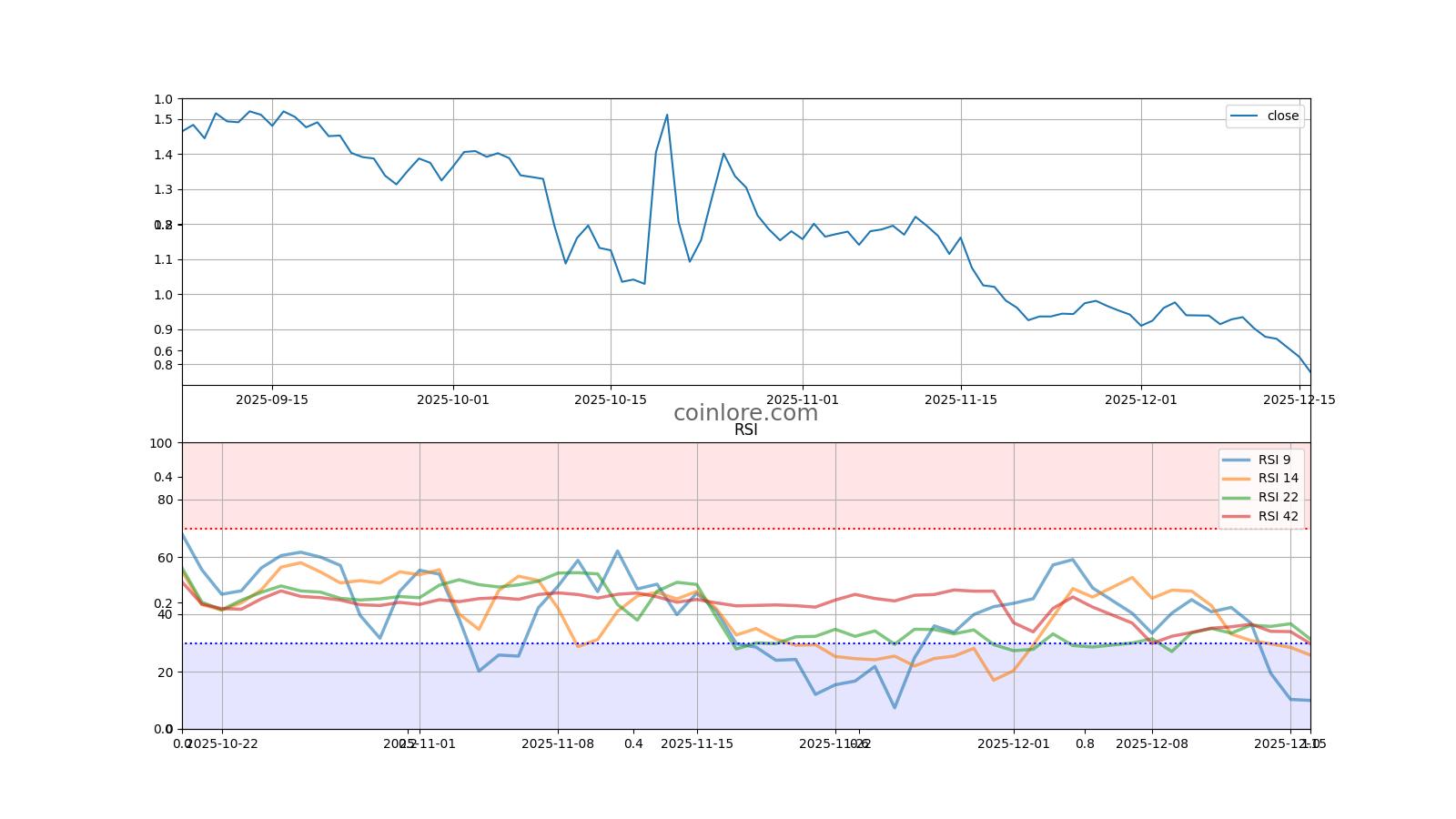 Cryptex Finance RSI indicator