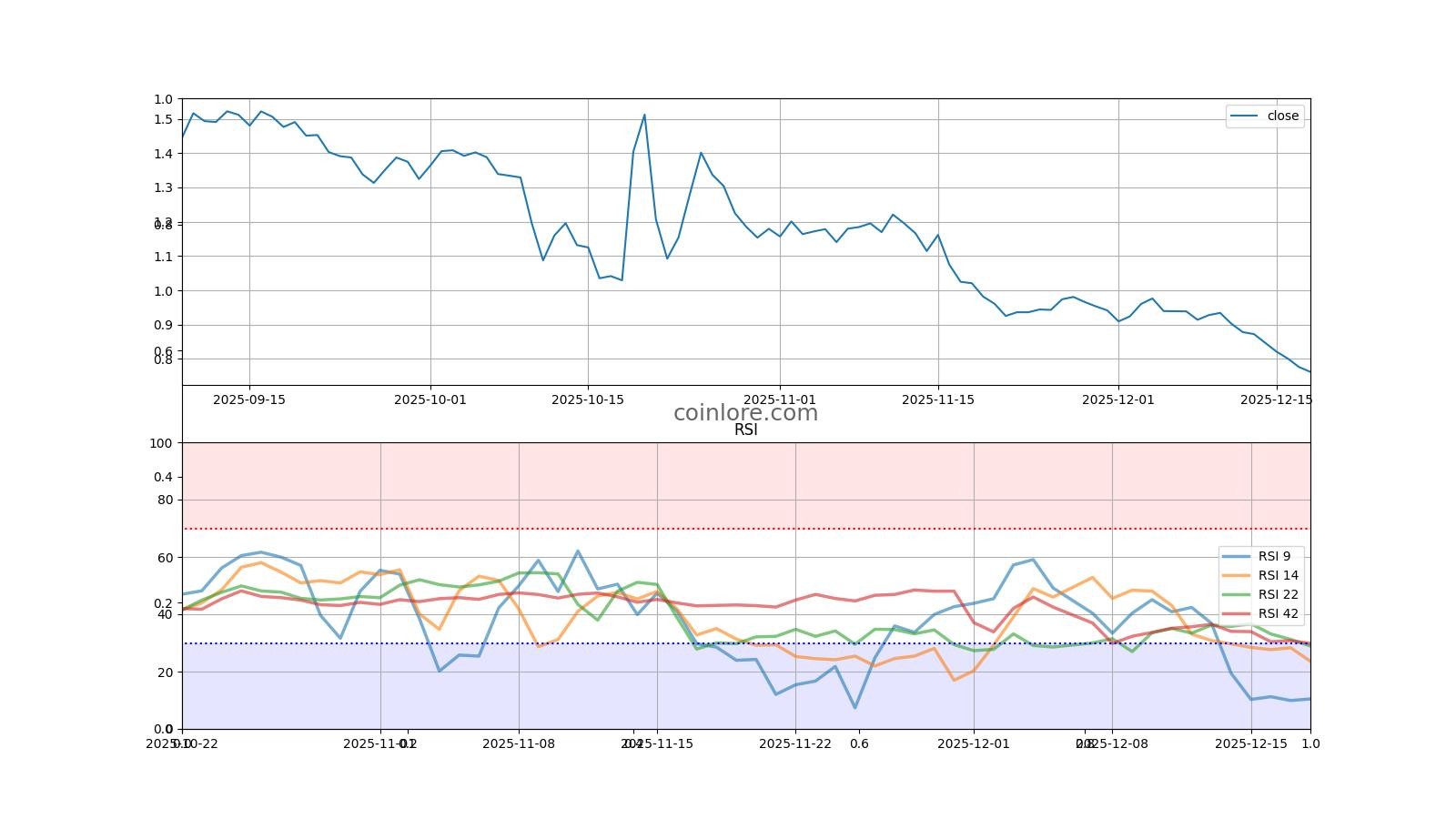 Cryptex Finance RSI indicator
