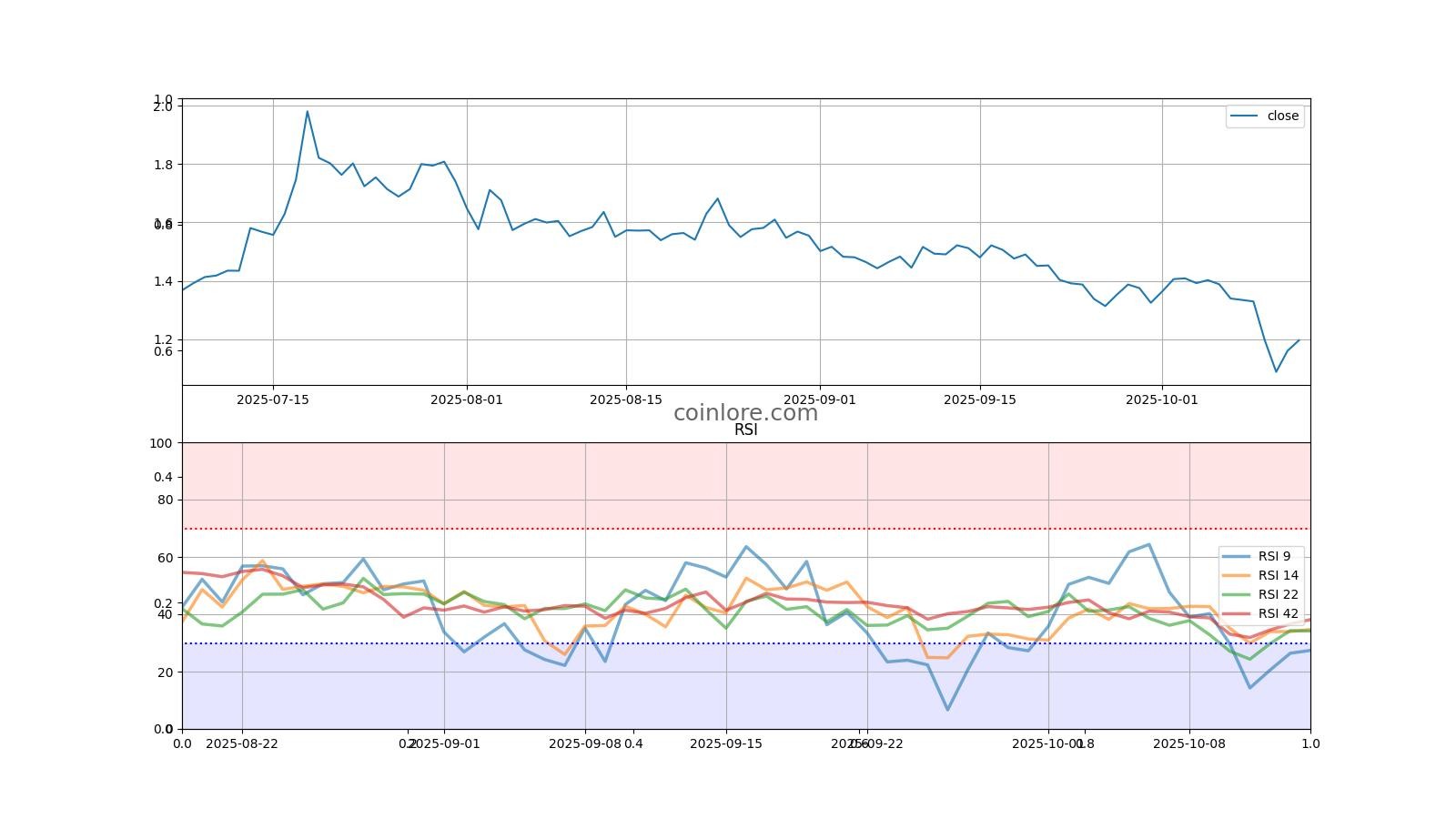 Cryptex Finance RSI indicator