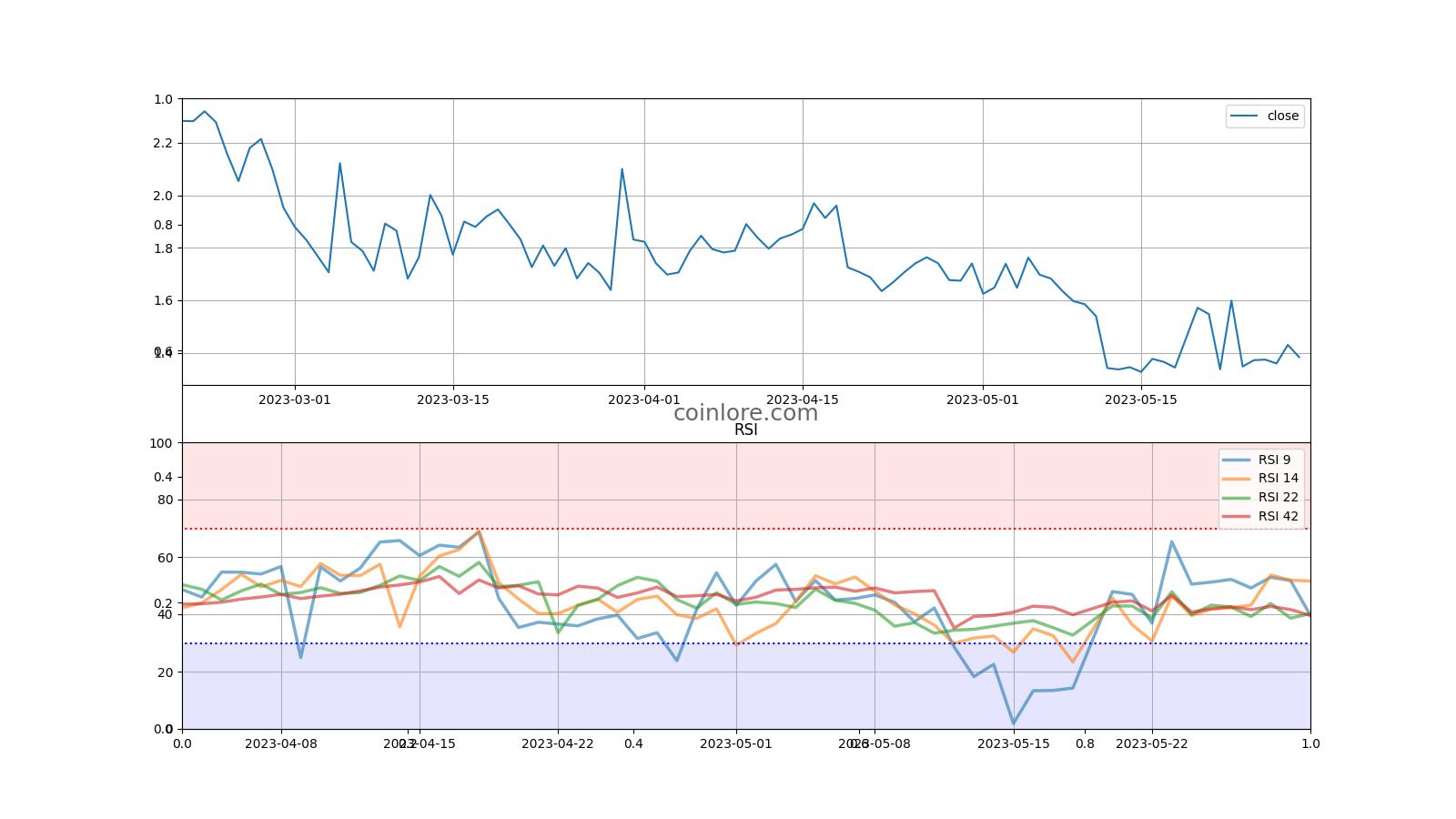 Cryptex Finance RSI indicator