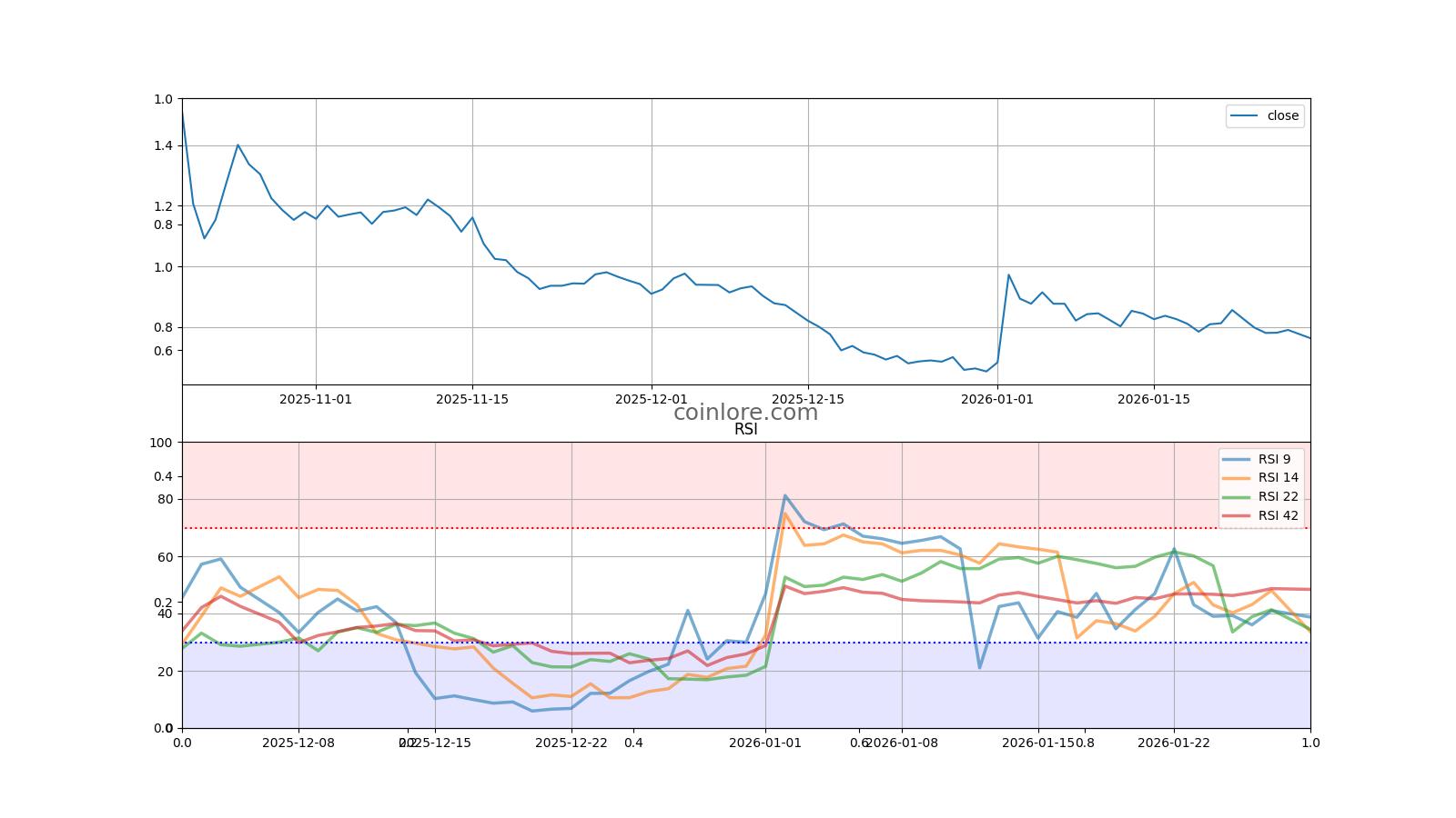 Cryptex Finance RSI indicator