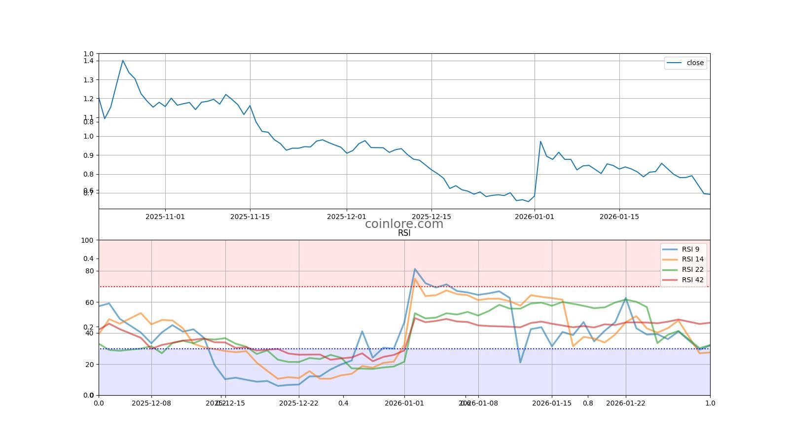 Cryptex Finance RSI indicator