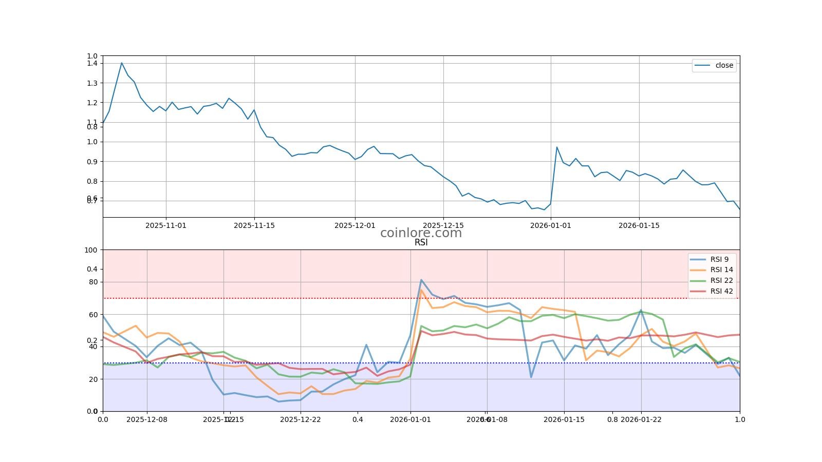 Cryptex Finance RSI indicator