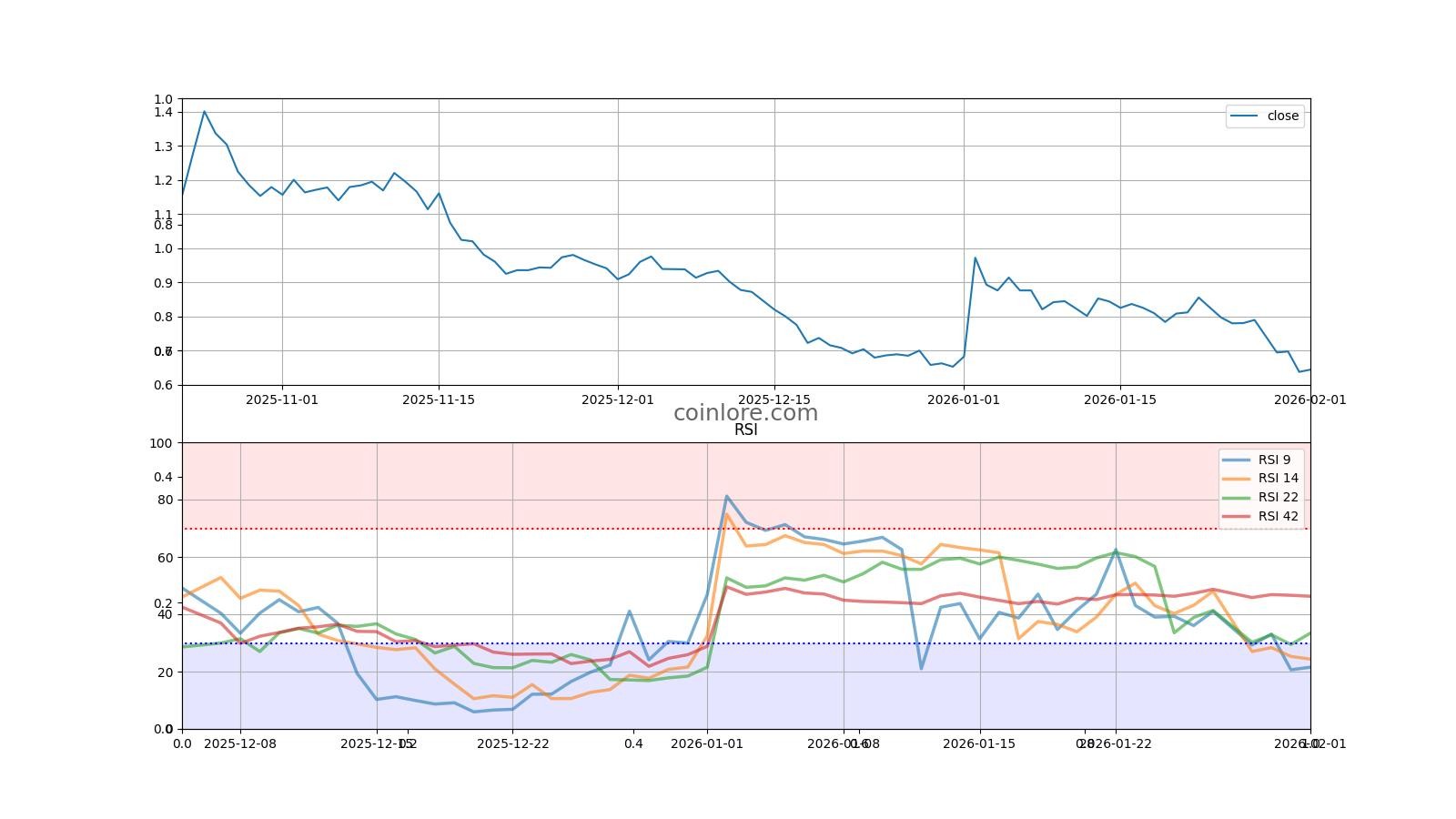 Cryptex Finance RSI indicator