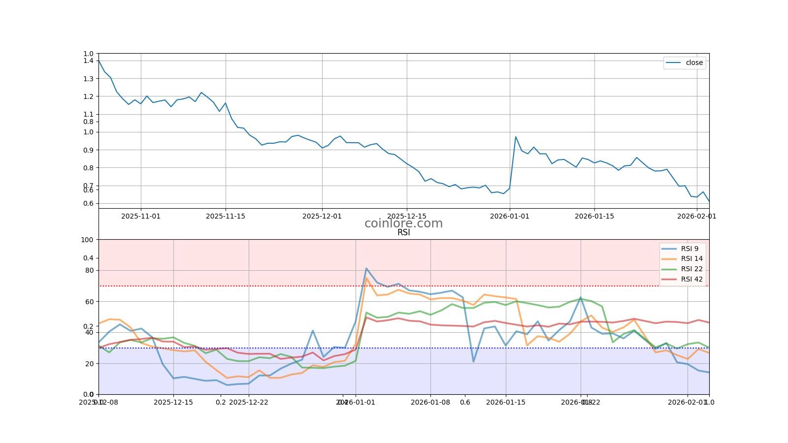 Cryptex Finance RSI indicator