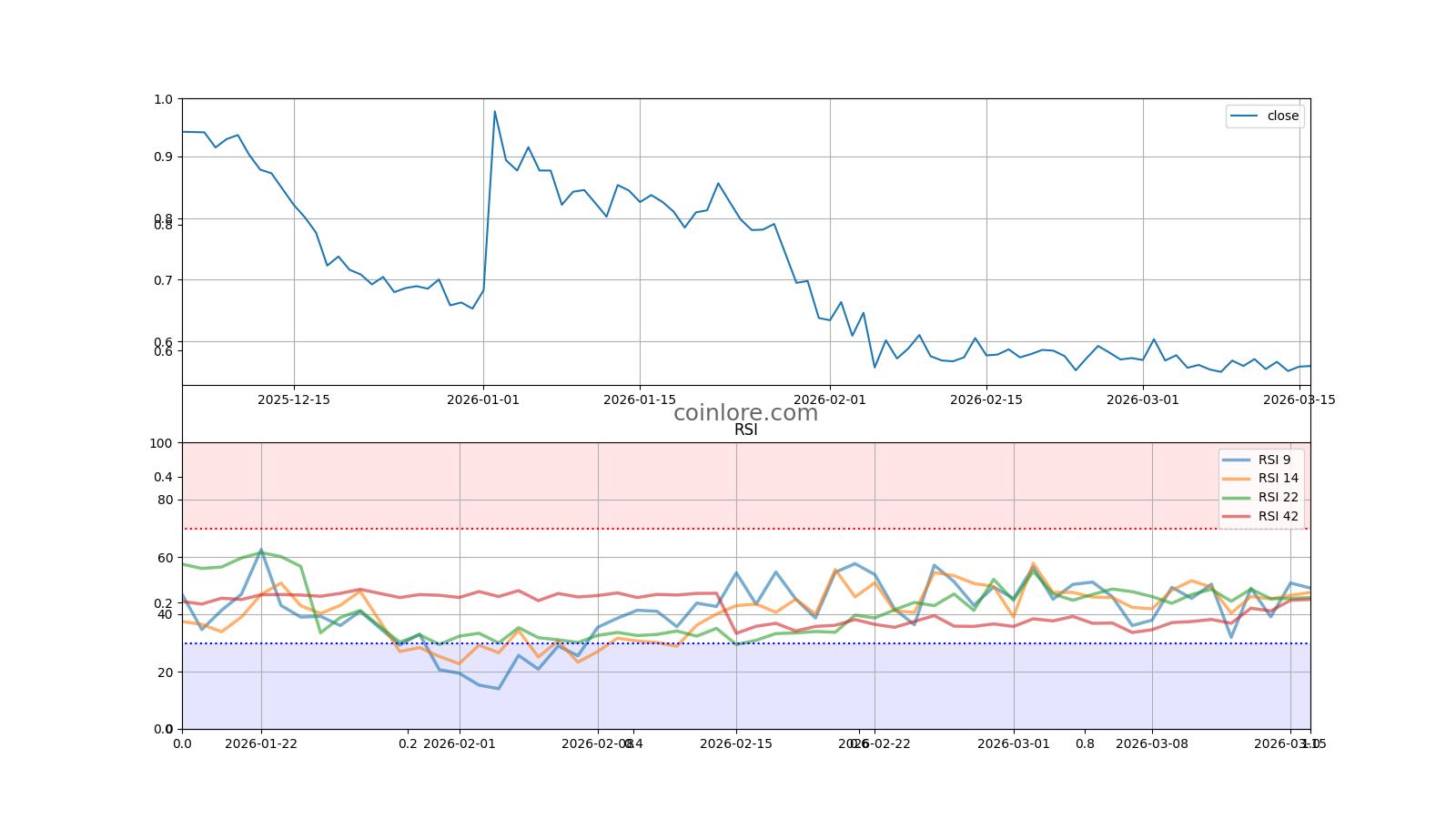 Cryptex Finance RSI indicator