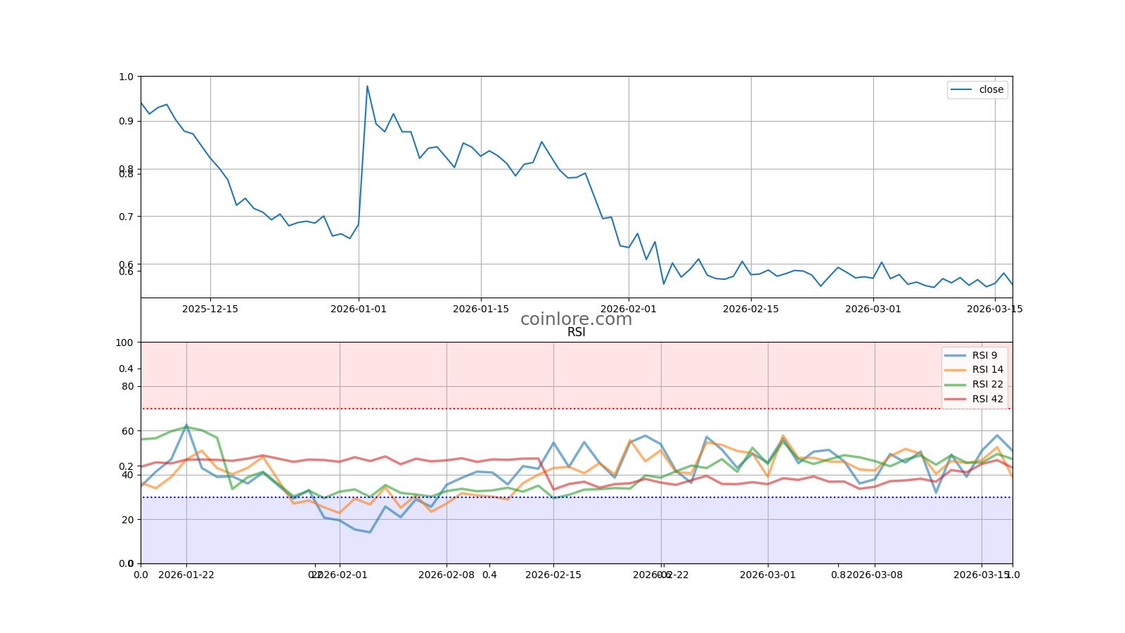 Cryptex Finance RSI indicator