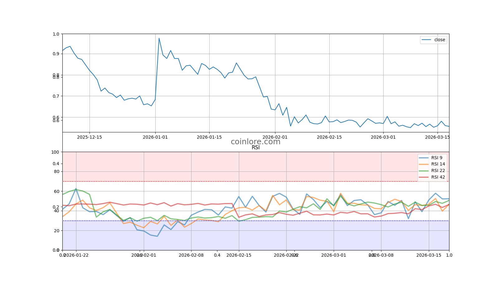 Cryptex Finance RSI indicator