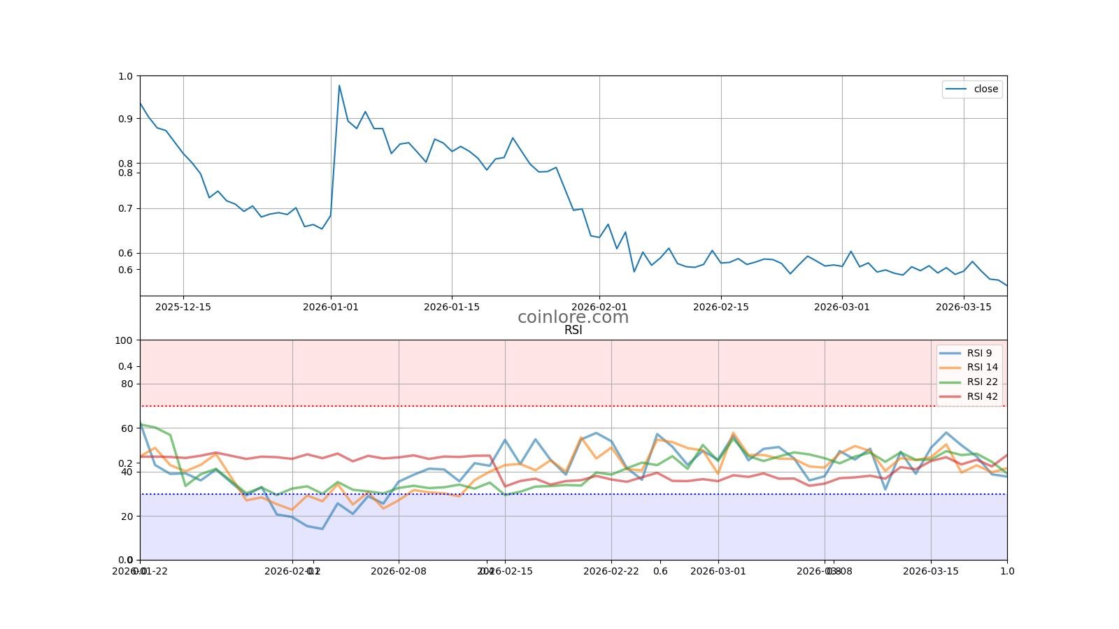 Cryptex Finance RSI indicator