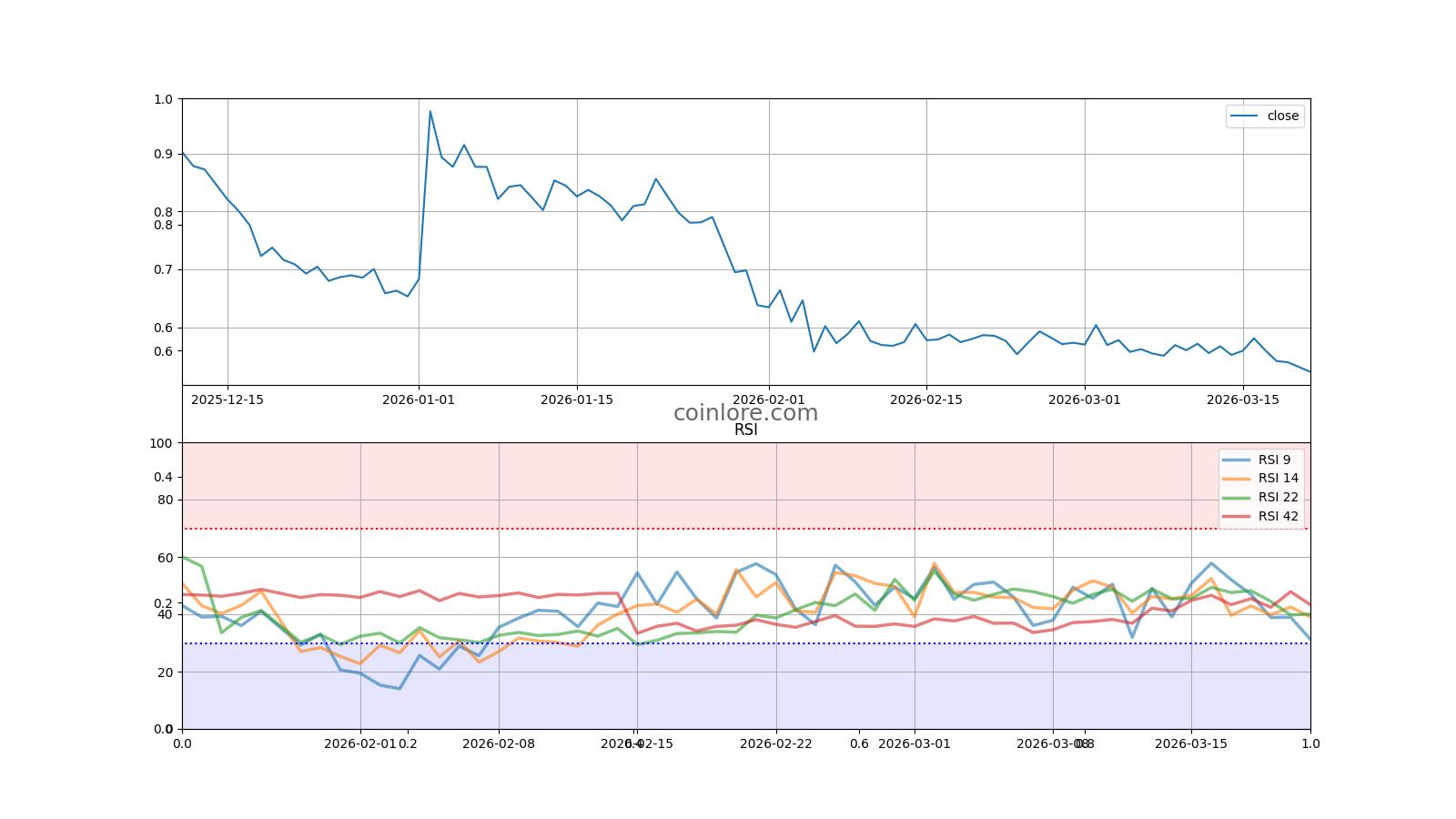 Cryptex Finance RSI indicator