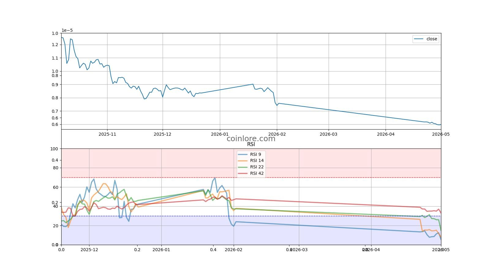 CryptHub RSI indicator