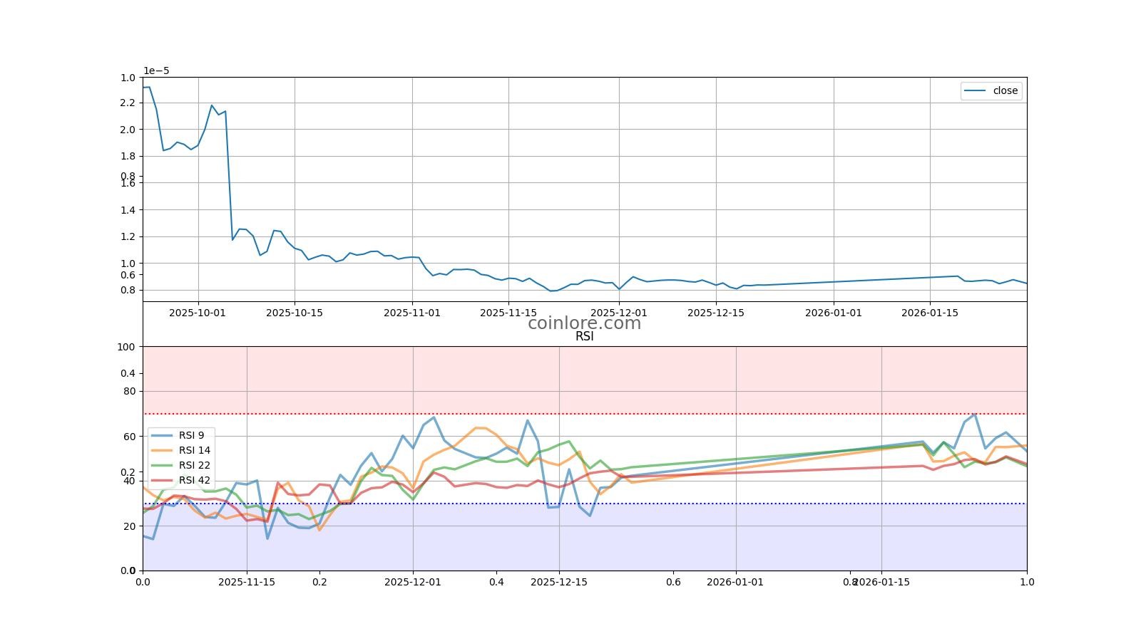 CryptHub RSI indicator