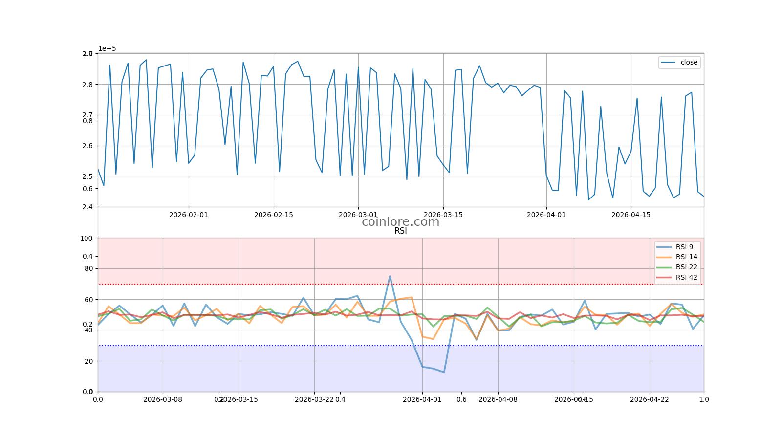 Crypto Asset Governance Alliance RSI indicator