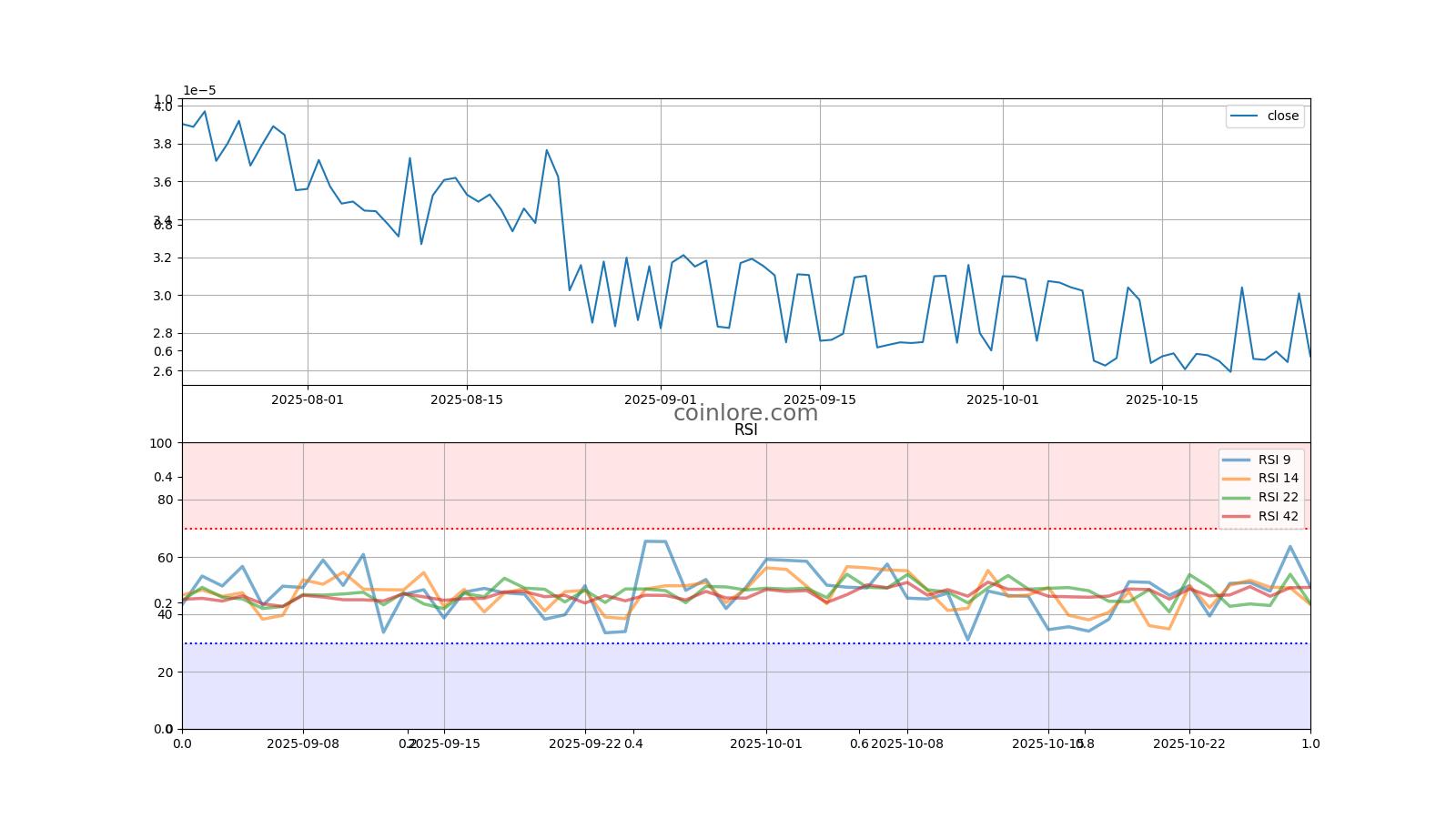 Crypto Asset Governance Alliance RSI indicator