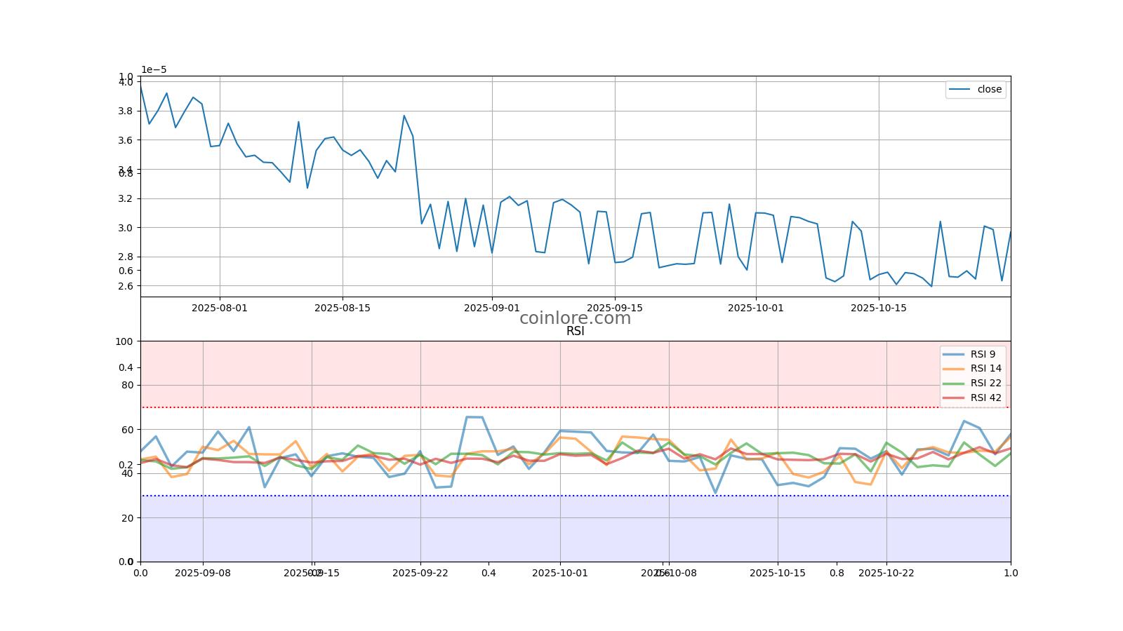 Crypto Asset Governance Alliance RSI indicator