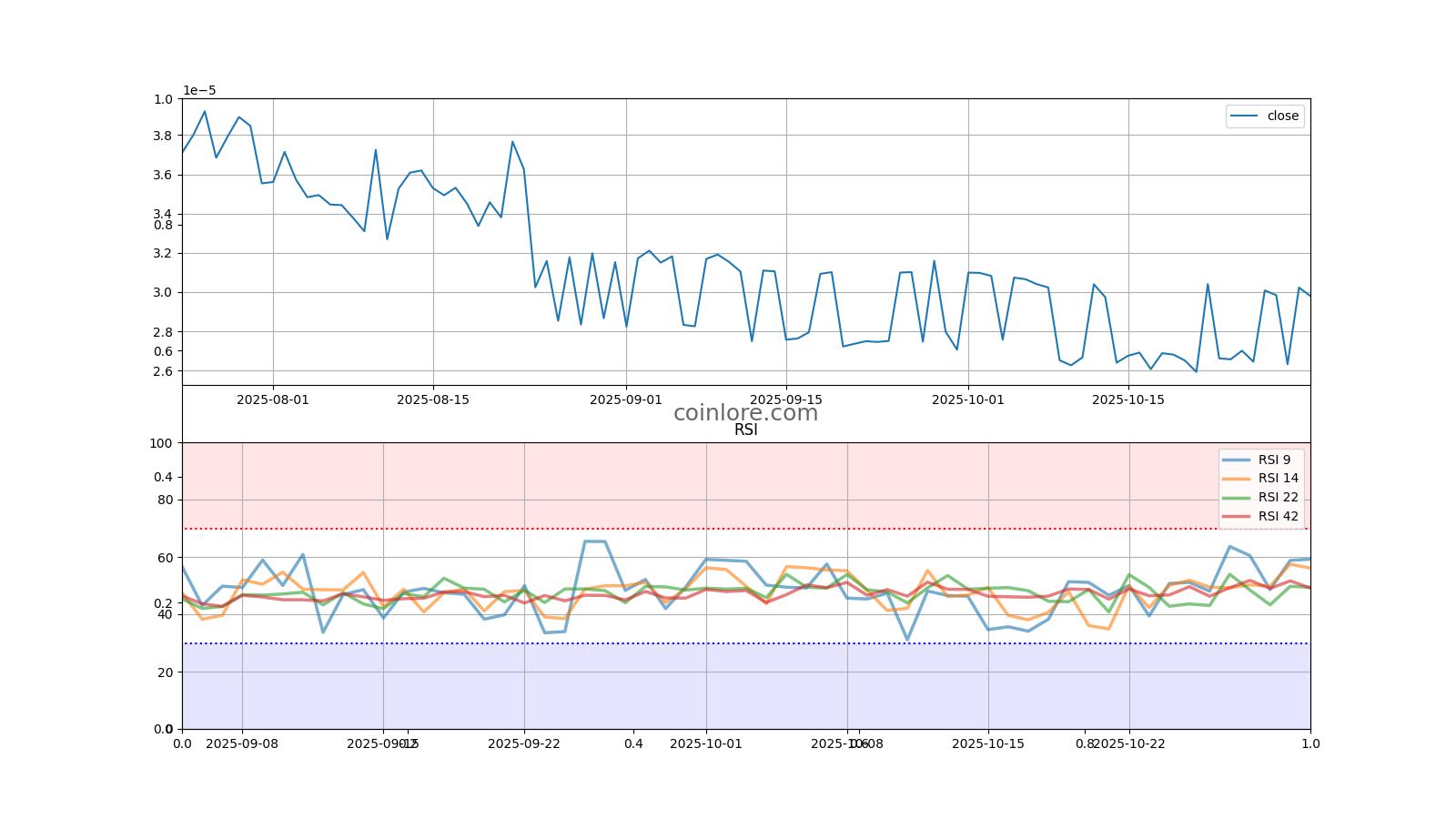 Crypto Asset Governance Alliance RSI indicator