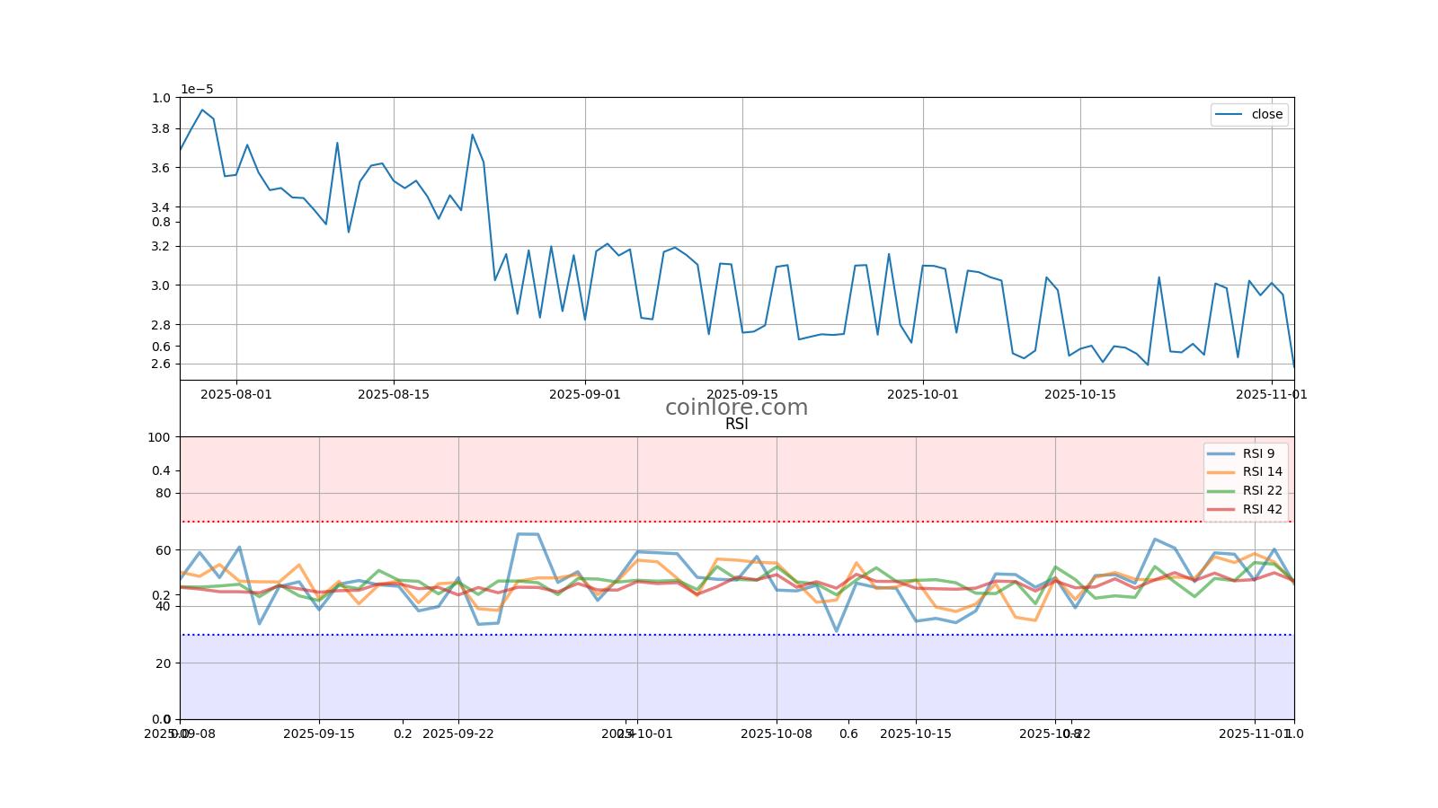 Crypto Asset Governance Alliance RSI indicator