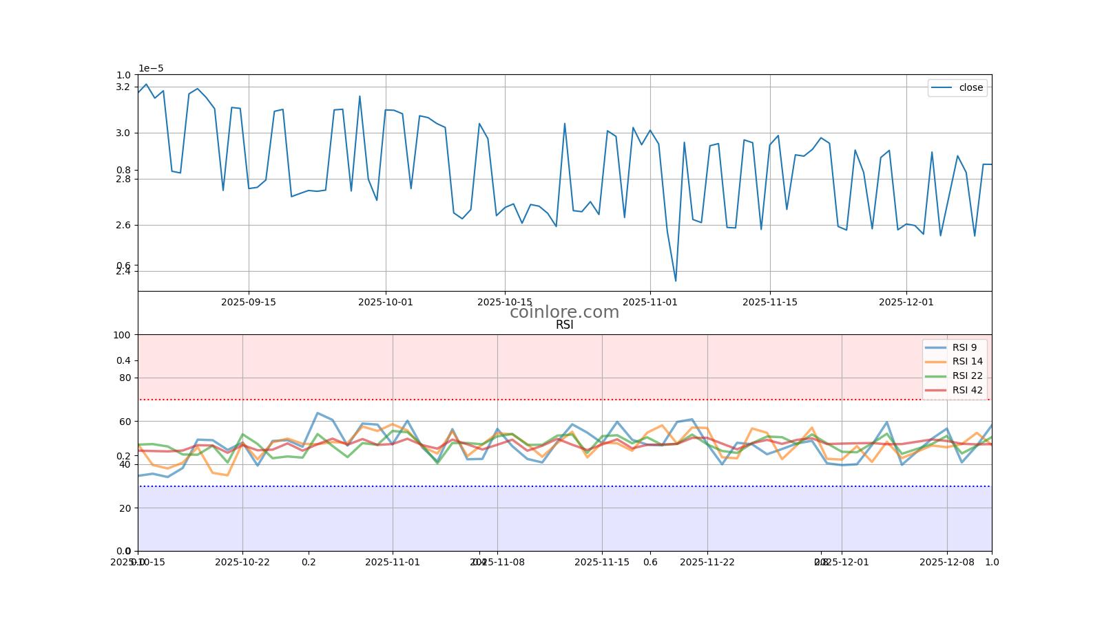 Crypto Asset Governance Alliance RSI indicator