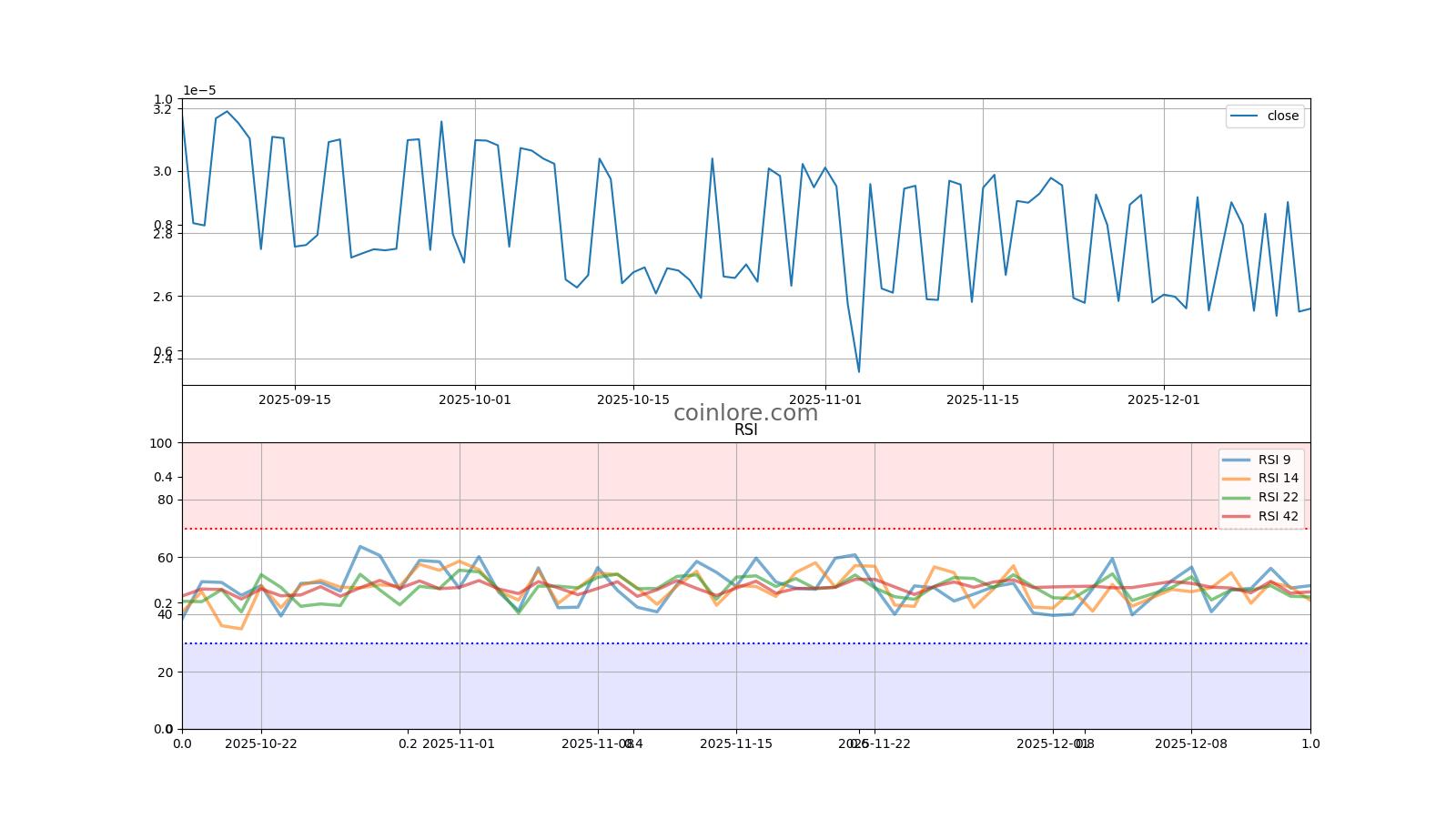 Crypto Asset Governance Alliance RSI indicator