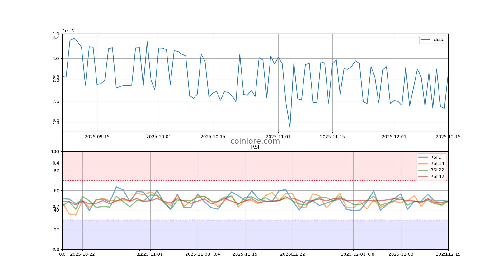 Crypto Asset Governance Alliance RSI indicator