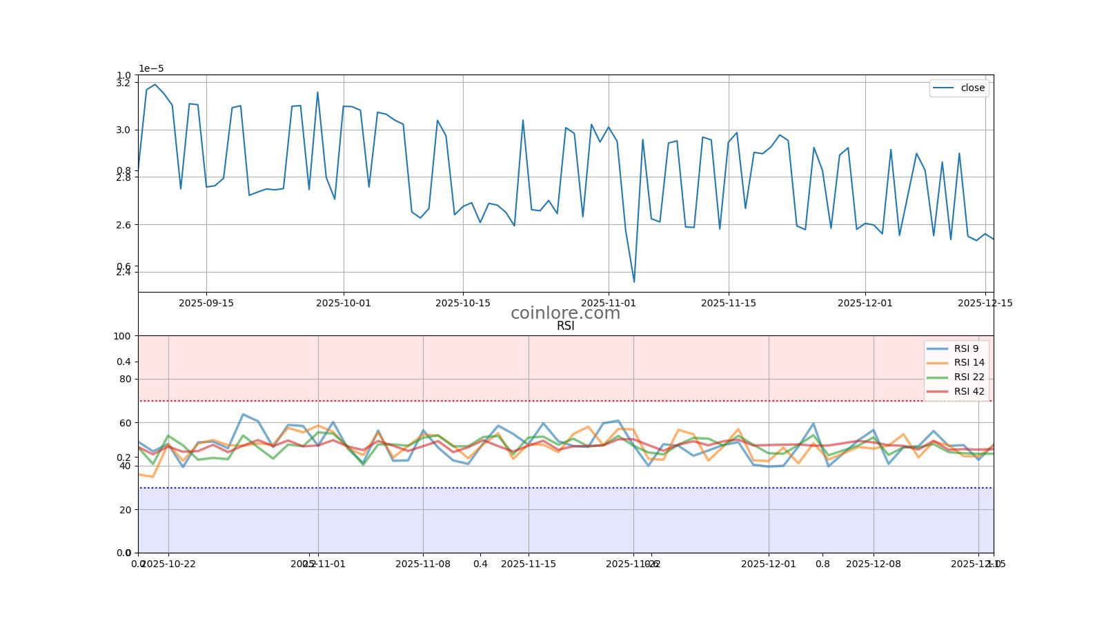 Crypto Asset Governance Alliance RSI indicator