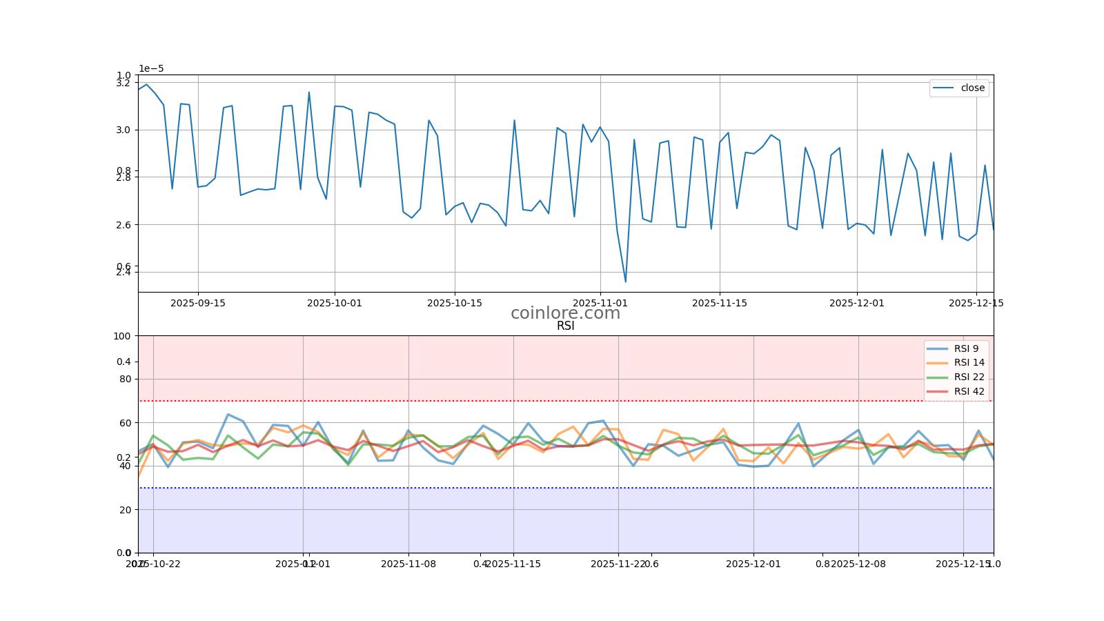 Crypto Asset Governance Alliance RSI indicator