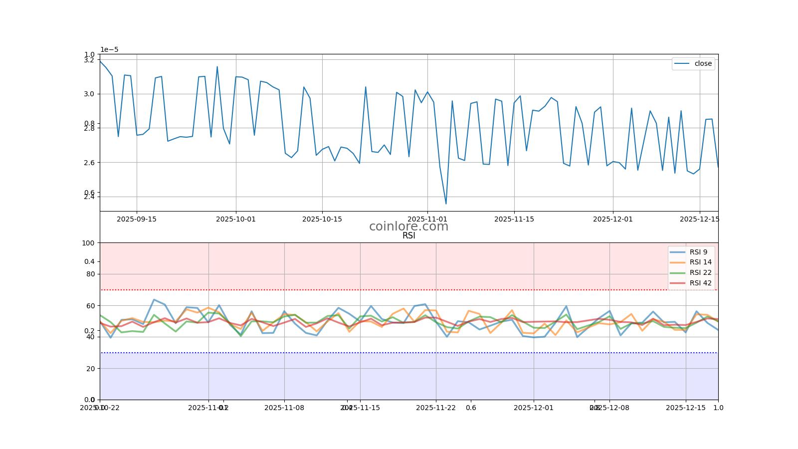 Crypto Asset Governance Alliance RSI indicator